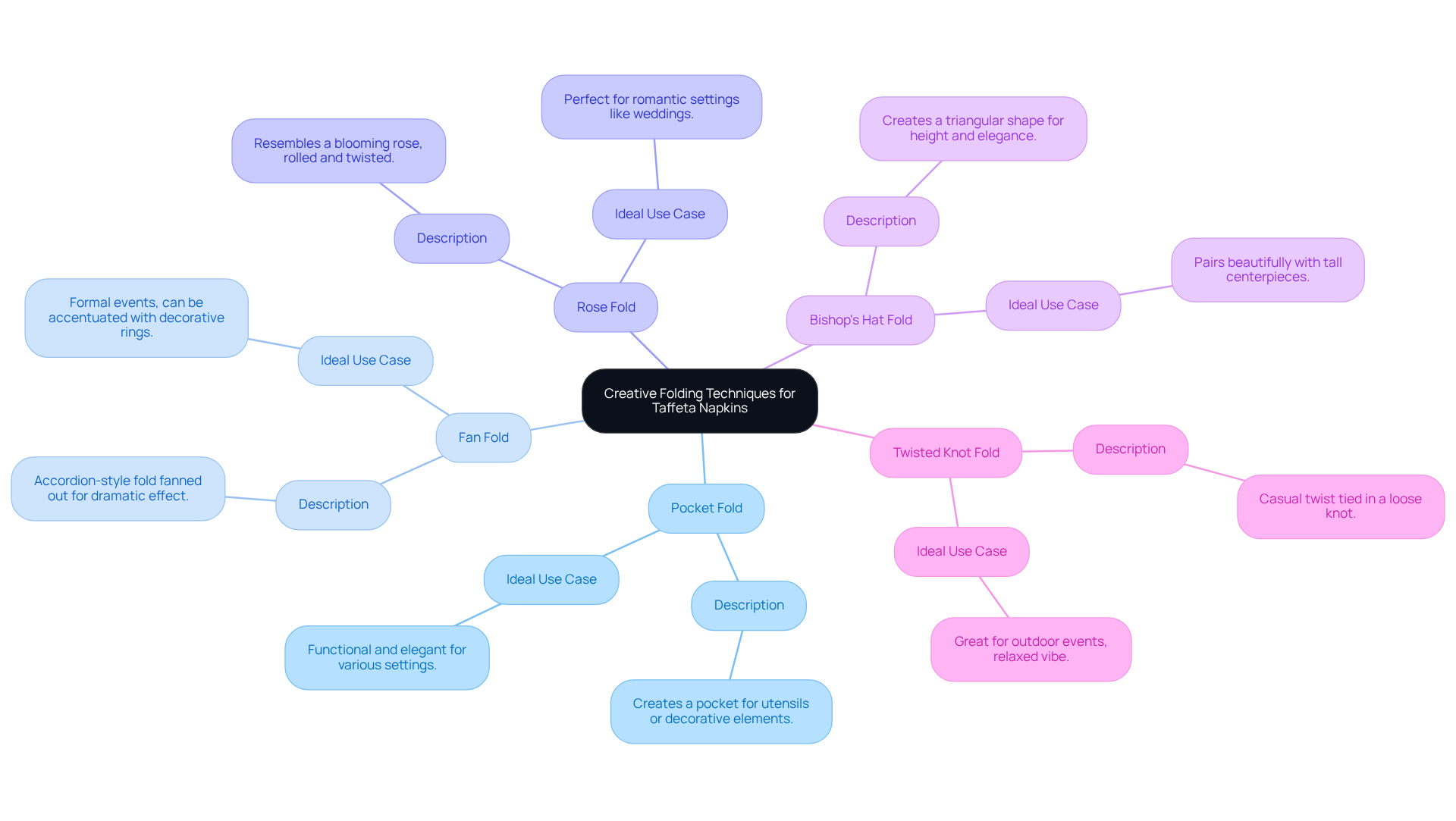 The central node represents the main topic of napkin folding techniques. Each branch shows a different fold, with descriptions explaining how to achieve the fold and when to use it. The colors help distinguish between the various techniques, making it easy to follow.