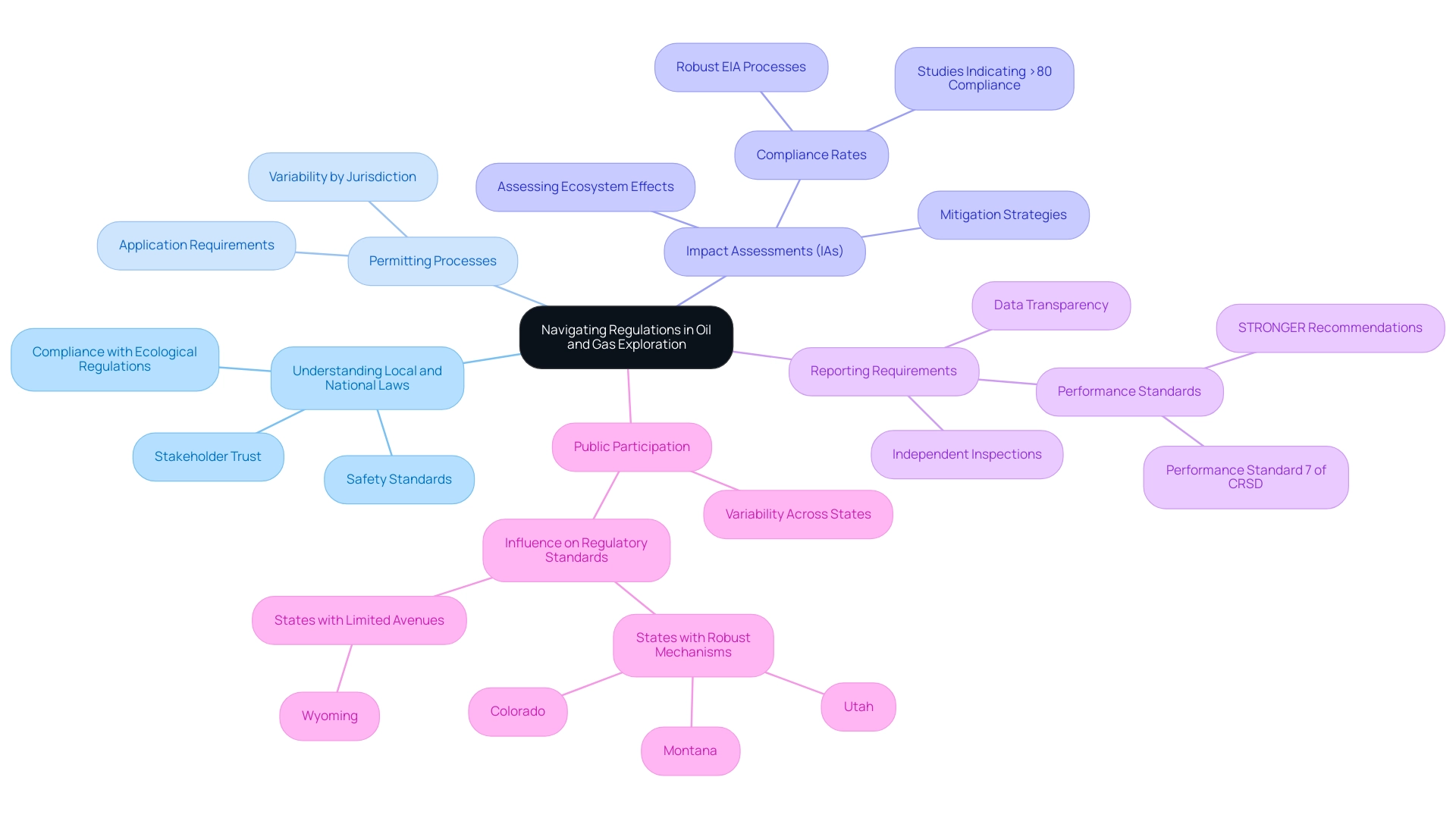 Each branch represents a critical component of regulatory navigation, with sub-branches detailing specific aspects of each component.