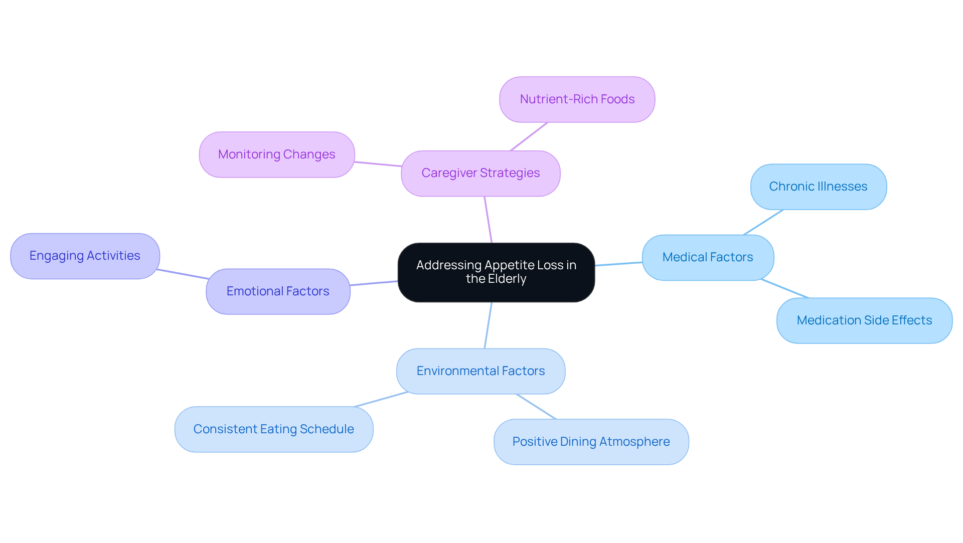 The central node shows the main topic, while each branch represents a significant factor contributing to appetite loss. Sub-nodes detail specific aspects of each factor, helping you understand the interconnectedness of the overall strategy.
