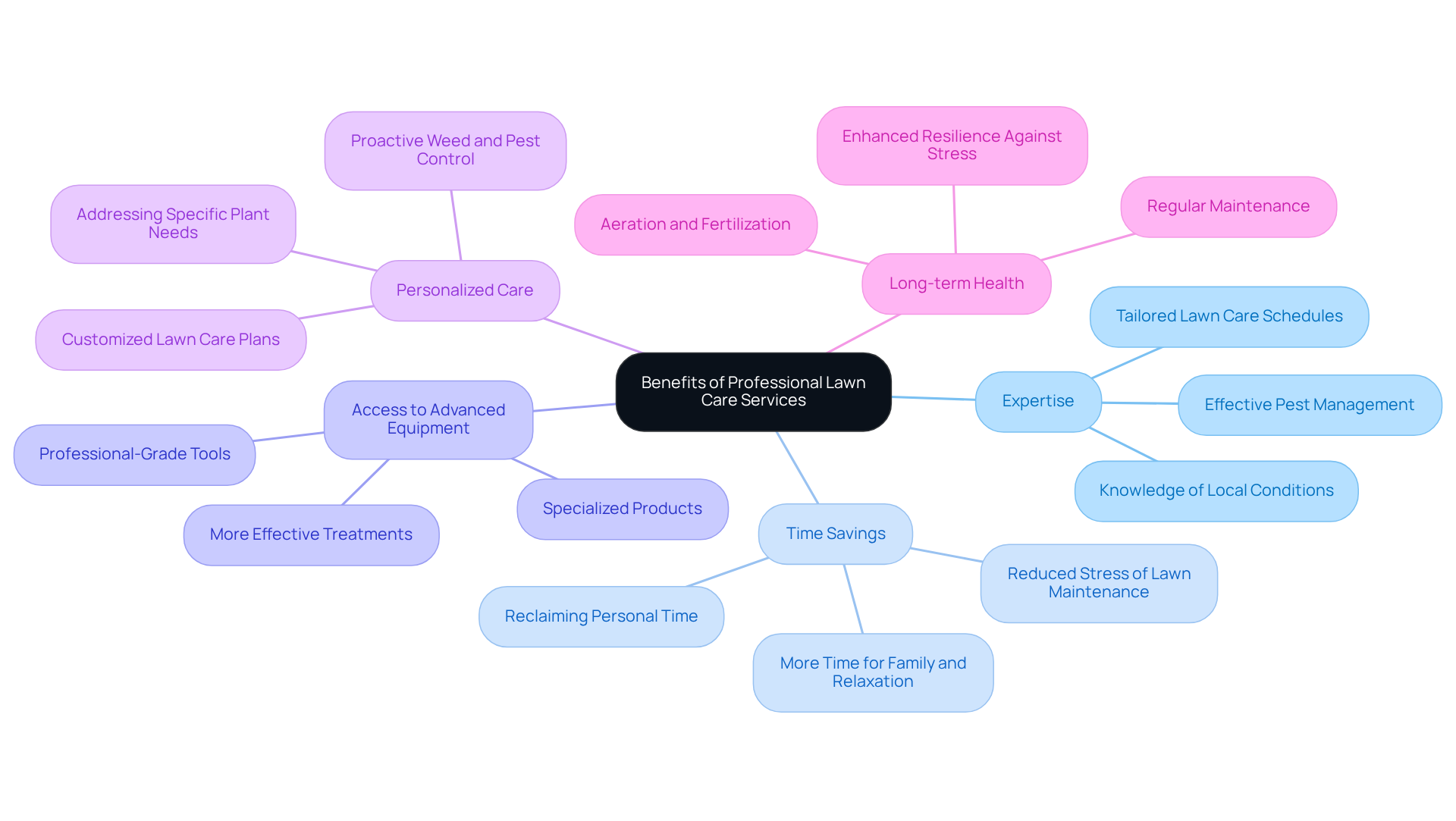 The center shows the main topic, and each branch represents a key benefit of hiring professionals for lawn care. Follow the branches to explore how each benefit contributes to a healthier, more enjoyable outdoor space. The center shows the main topic, and each branch represents a key benefit of hiring professionals for lawn care. Follow the branches to explore how each benefit contributes to a healthier, more enjoyable outdoor space.