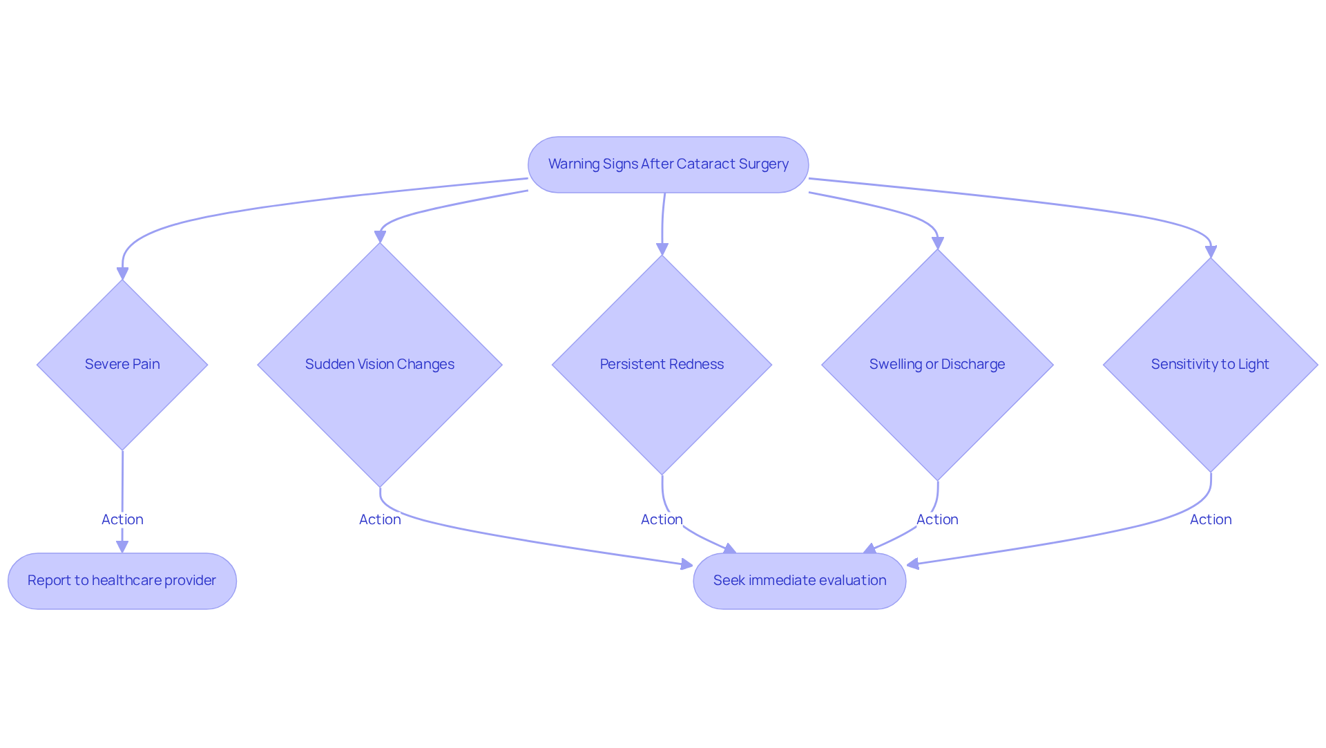 This flowchart helps you identify important warning signs after cataract surgery. Each symptom leads to a recommended action, ensuring you know what to do if you experience any of these issues. Follow the arrows to see how to respond to each warning sign.