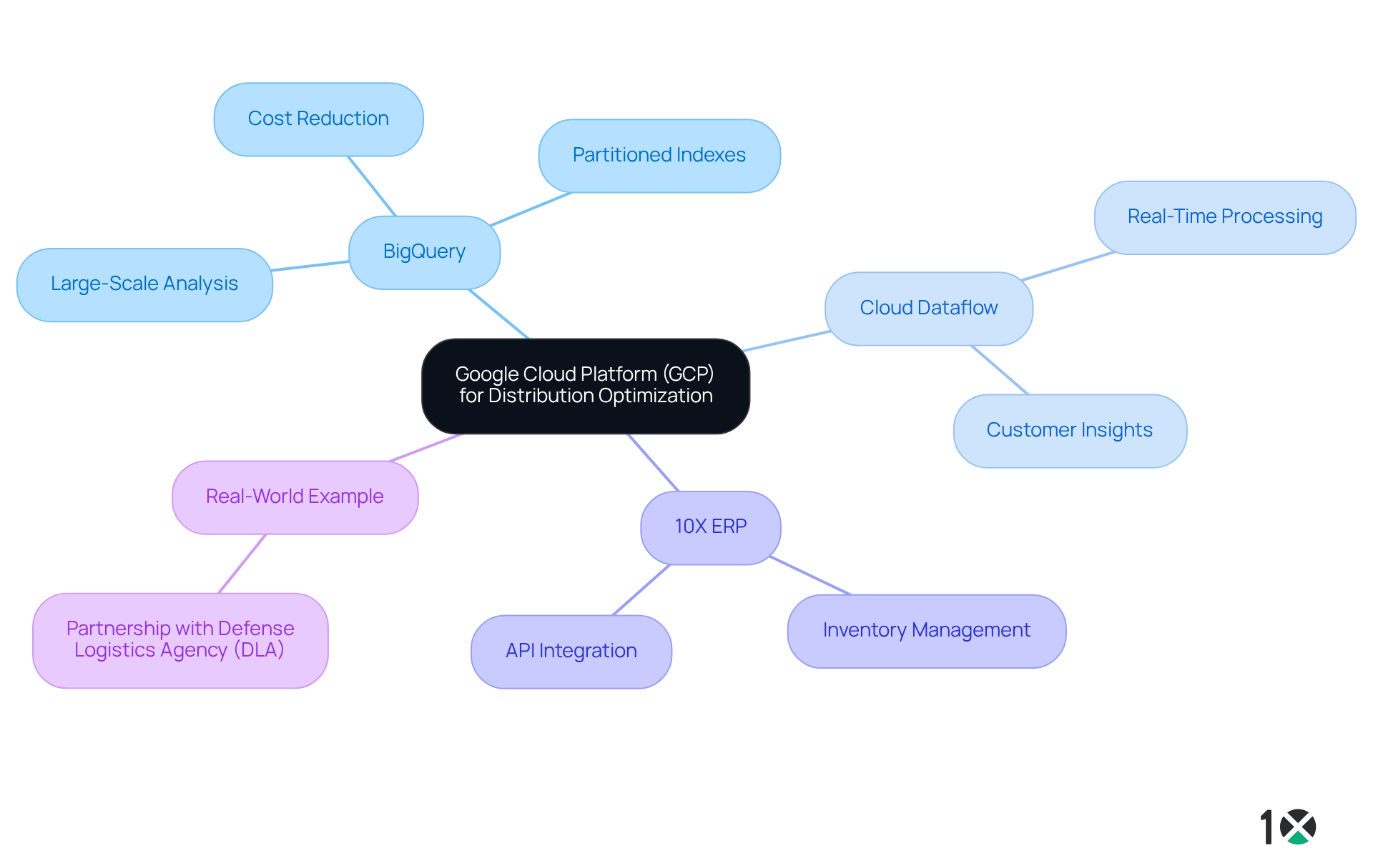 The center of the mindmap features GCP, with branches representing its core services and their benefits. Each branch can be explored to see specific functionalities and real-world applications, illustrating how GCP optimizes distribution operations. The center of the mindmap features GCP, with branches representing its core services and their benefits. Each branch can be explored to see specific functionalities and real-world applications, illustrating how GCP optimizes distribution operations.