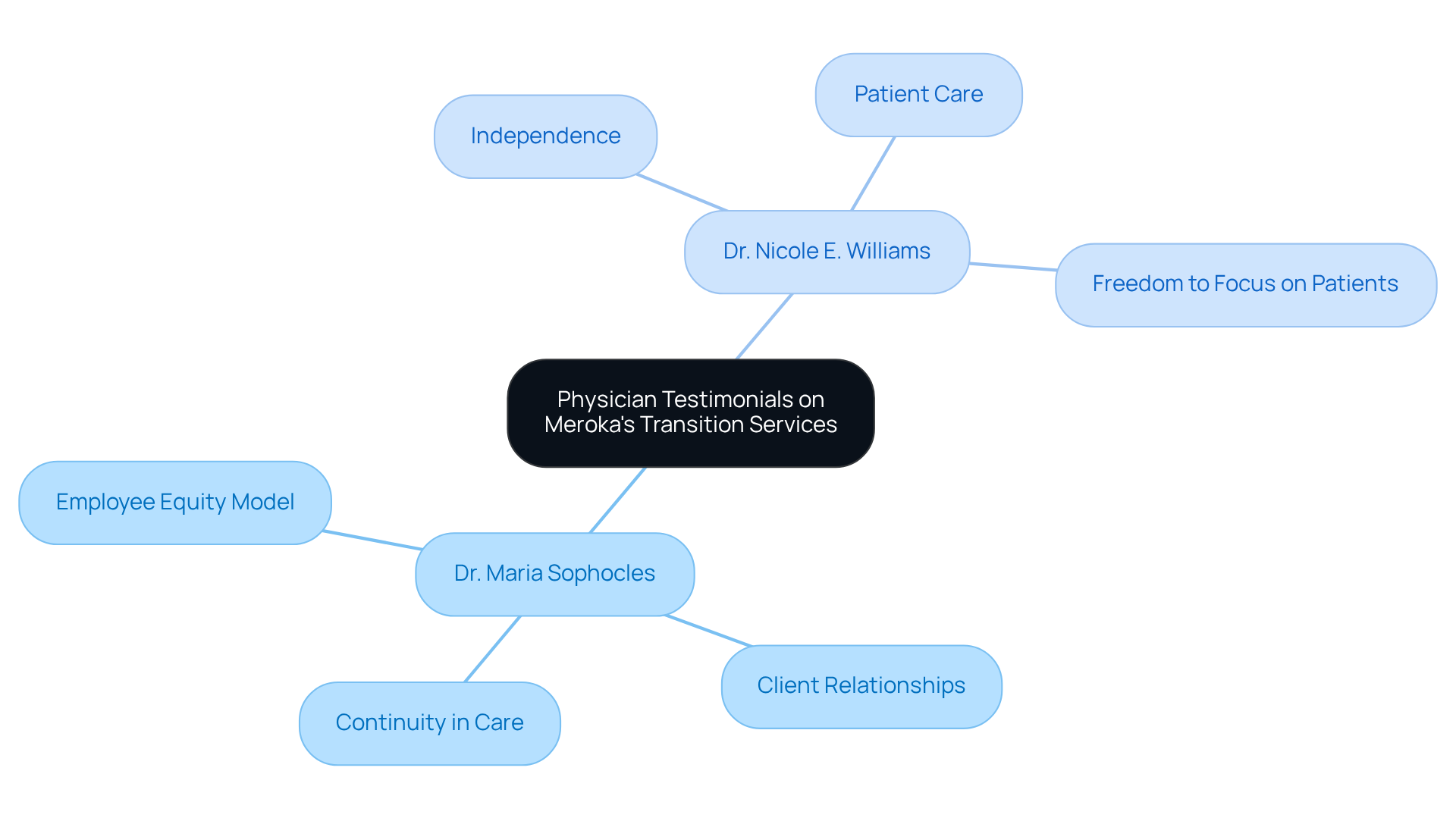 The central node represents the overall theme of testimonials, while each branch highlights individual experiences and key themes, showing how these insights contribute to understanding the effectiveness of Meroka's services.