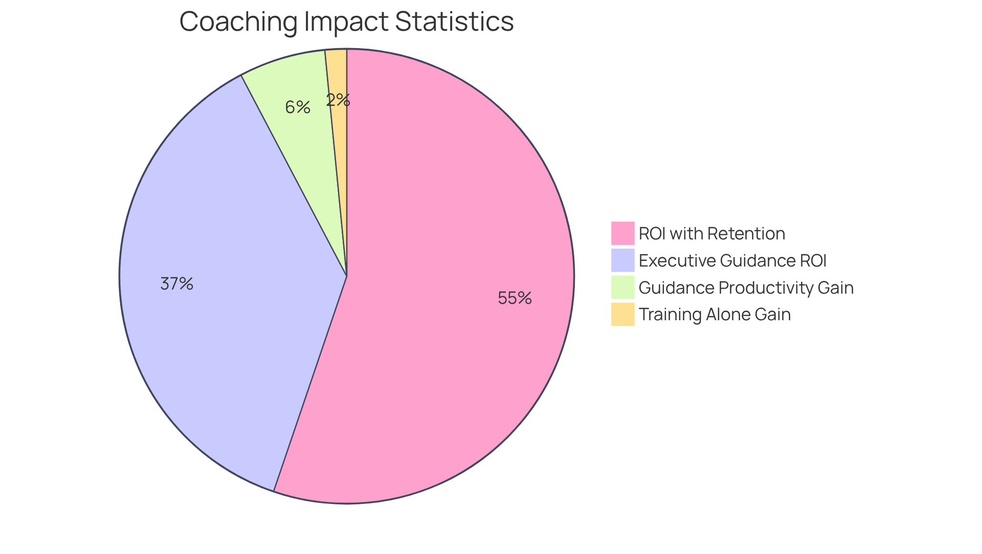 Each slice of the pie represents a different statistic related to business coaching. The larger the slice, the more significant the impact. For example, the 88% slice shows how much productivity can increase with guidance compared to just 22% from training alone.