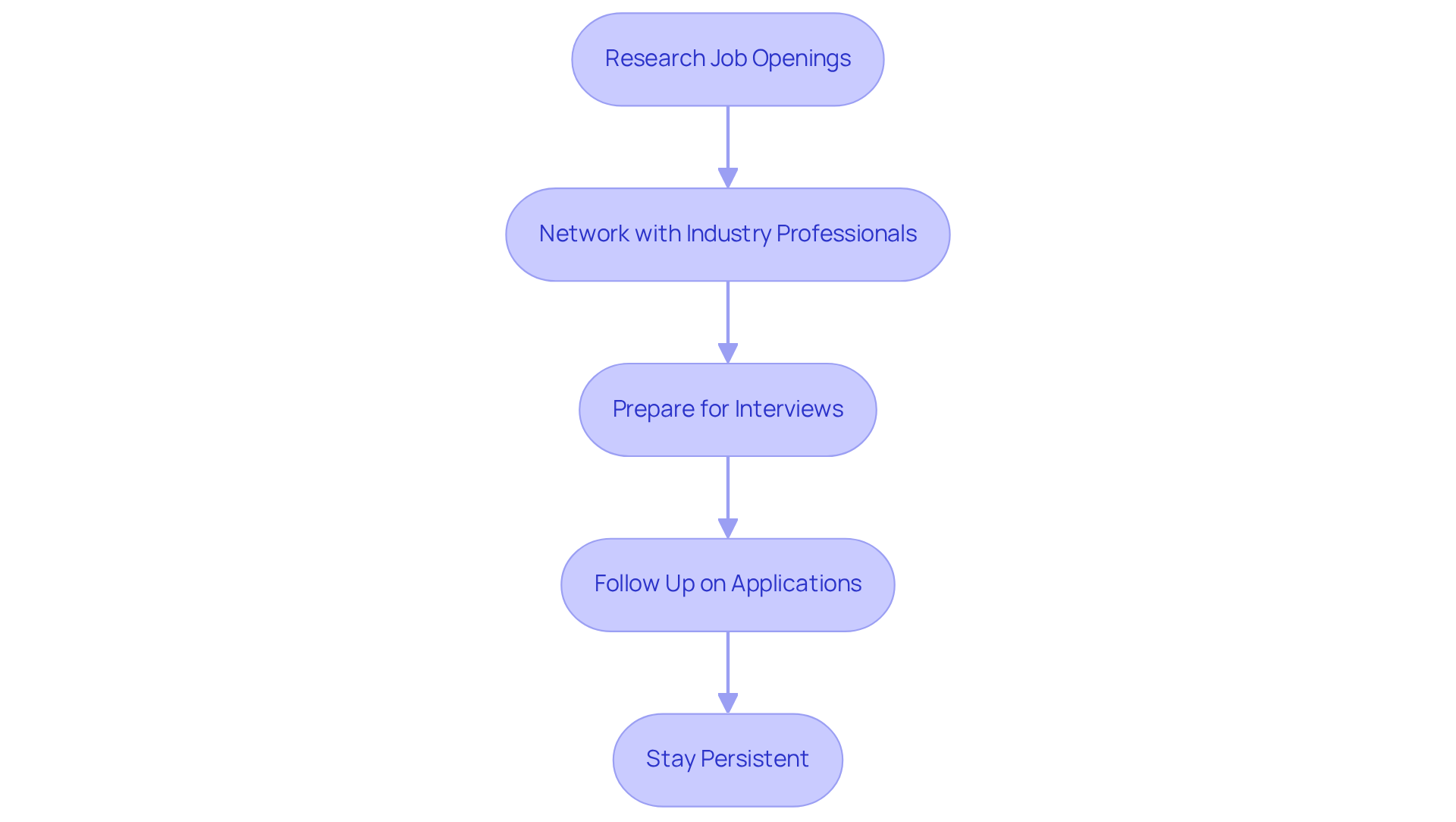 Each box represents a crucial step in your journey to becoming a game tester. Follow the arrows to see the order in which you should tackle these steps for the best chance of success. Each box represents a crucial step in your journey to becoming a game tester. Follow the arrows to see the order in which you should tackle these steps for the best chance of success.