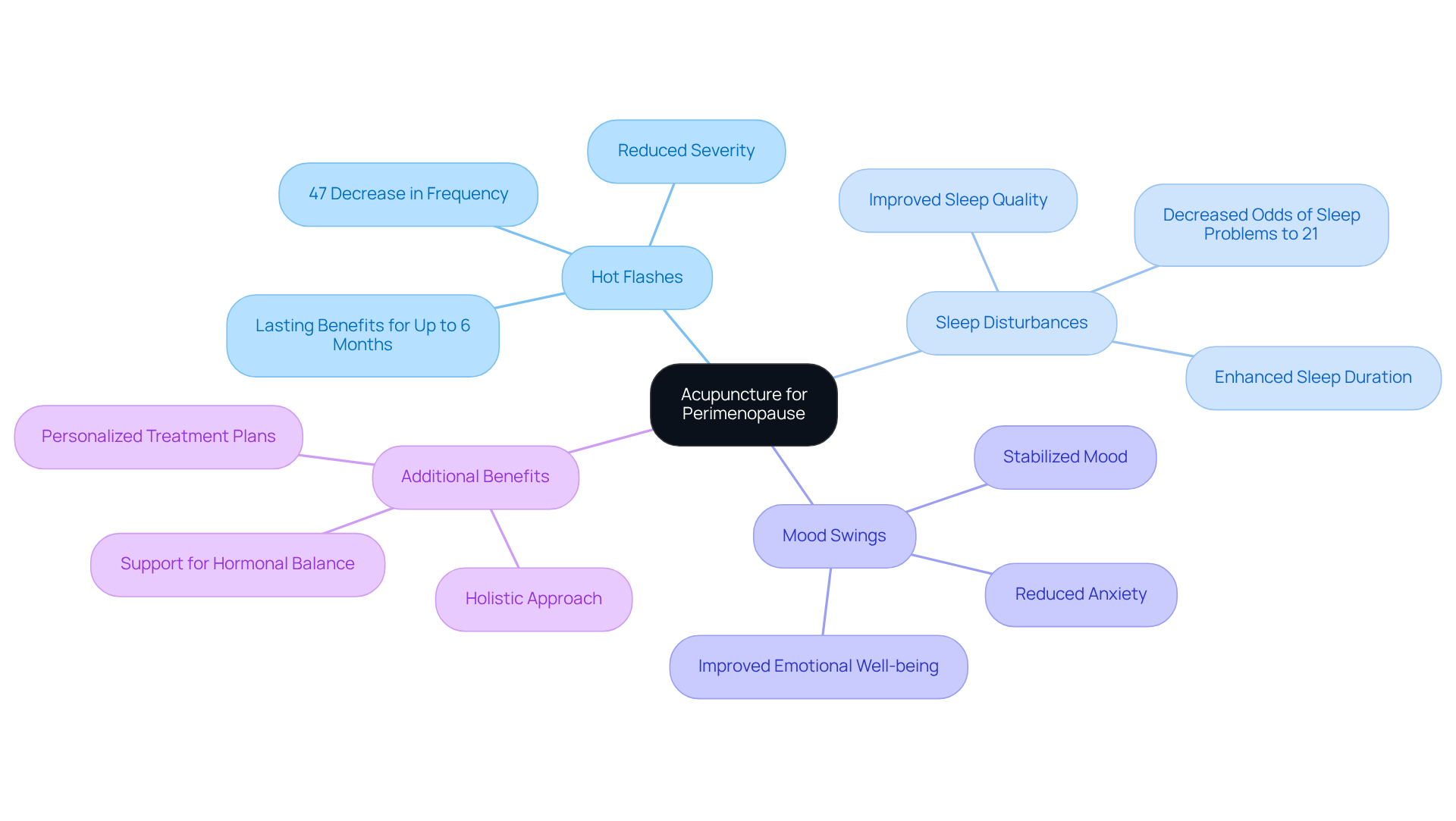 The central node represents acupuncture's role in managing perimenopause symptoms. Each branch shows a specific symptom, with further details on how acupuncture can help alleviate those issues.