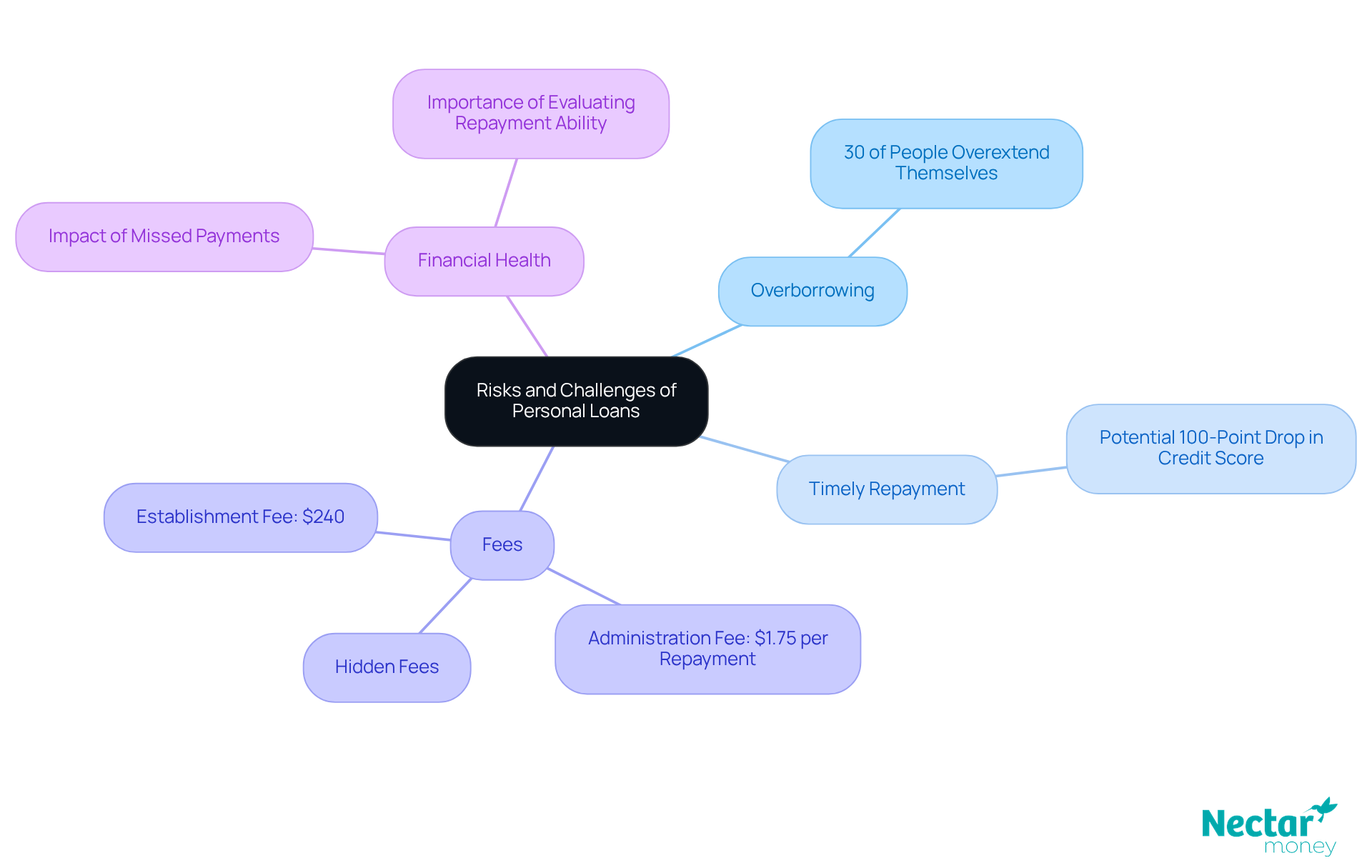 The center represents the main topic of personal loan risks. Each branch shows a different risk or challenge, with sub-branches providing more details. This layout helps you understand how these issues are interconnected. The center represents the main topic of personal loan risks. Each branch shows a different risk or challenge, with sub-branches providing more details. This layout helps you understand how these issues are interconnected.