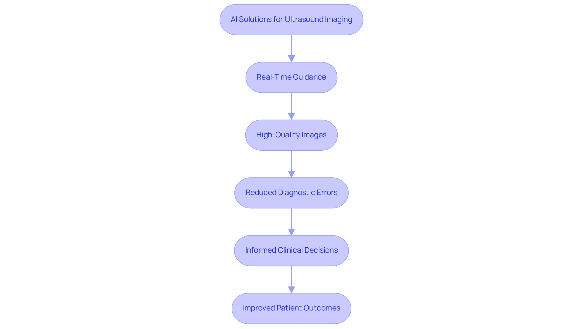 Each box represents a key benefit of using AI in ultrasound imaging. Follow the arrows to see how these benefits connect and lead to better patient care. Each box represents a key benefit of using AI in ultrasound imaging. Follow the arrows to see how these benefits connect and lead to better patient care.