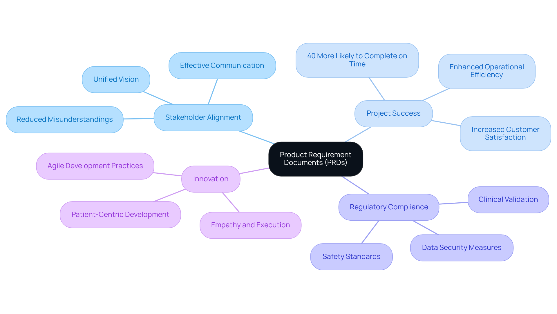 The central node represents PRDs, while the branches show how they impact various aspects of product development. Each branch highlights a key area, making it easy to see the connections and importance of PRDs. The central node represents PRDs, while the branches show how they impact various aspects of product development. Each branch highlights a key area, making it easy to see the connections and importance of PRDs.