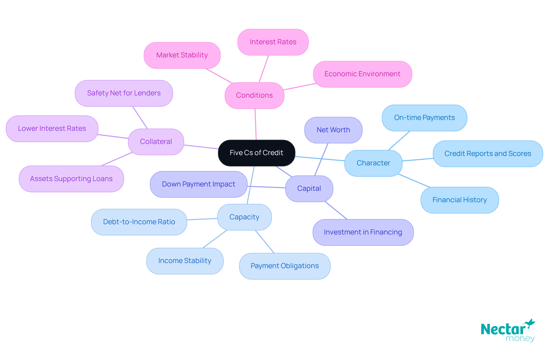 This mindmap illustrates the critical factors lenders consider when assessing creditworthiness. Each branch represents a C, with details on what each entails.