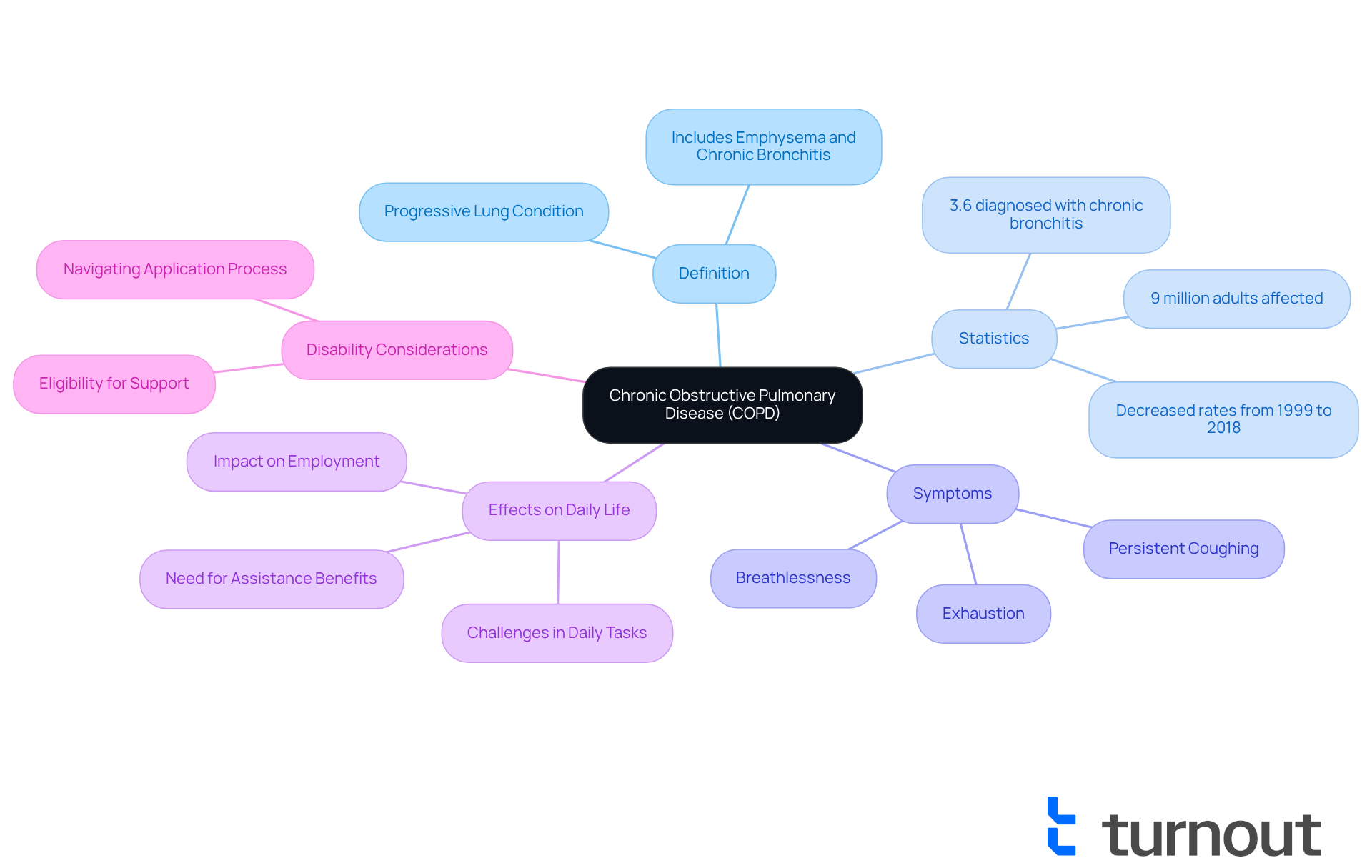 The center node represents COPD, and the branches show related concepts. Each color-coded branch helps you see how different aspects of COPD are connected, making it easier to understand the condition and its implications. The center node represents COPD, and the branches show related concepts. Each color-coded branch helps you see how different aspects of COPD are connected, making it easier to understand the condition and its implications.
