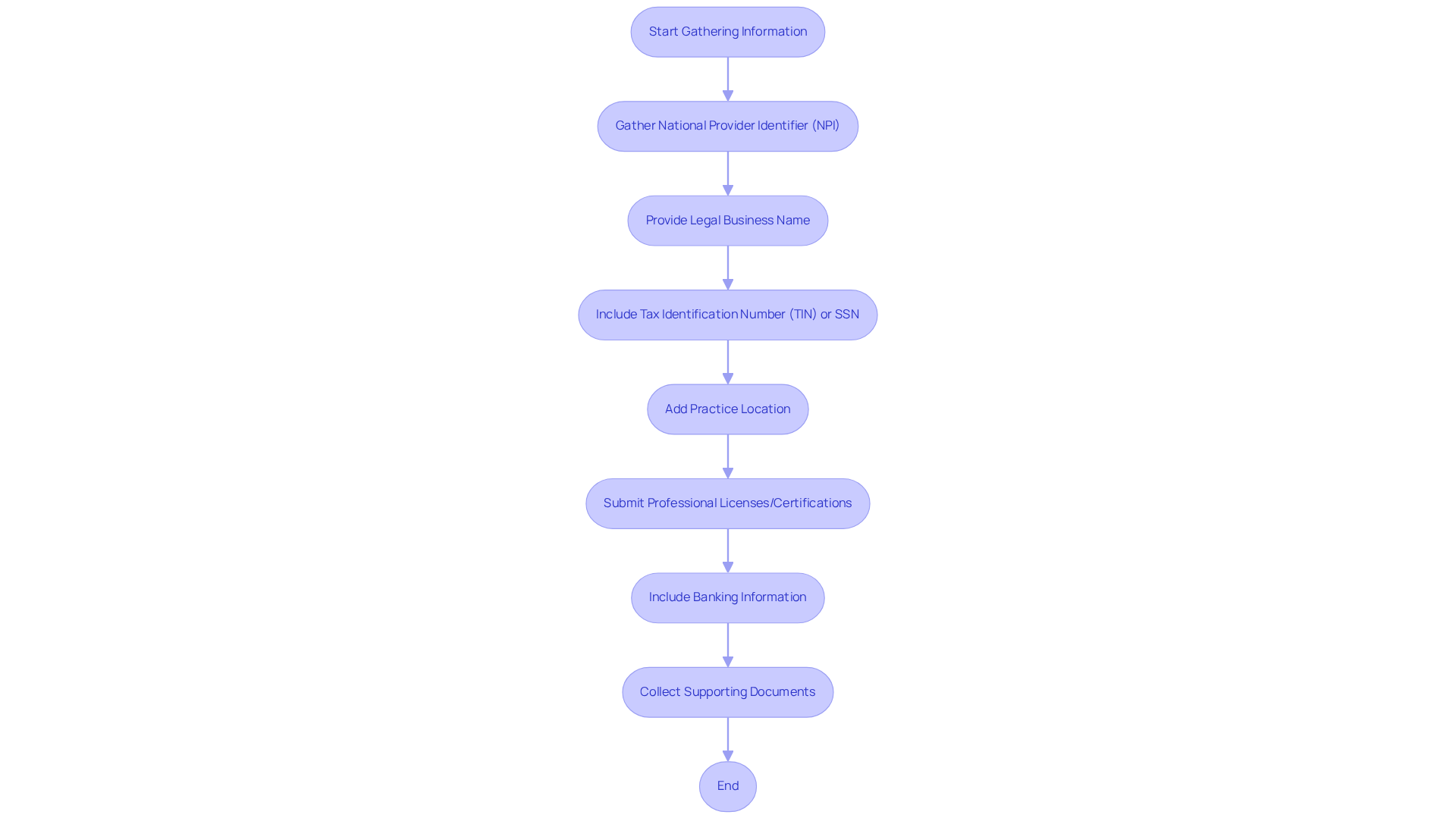 Follow the arrows from one step to the next to see how to collect all necessary documentation for the Medicare application. Each box represents a specific piece of information you need to prepare. Follow the arrows from one step to the next to see how to collect all necessary documentation for the Medicare application. Each box represents a specific piece of information you need to prepare.