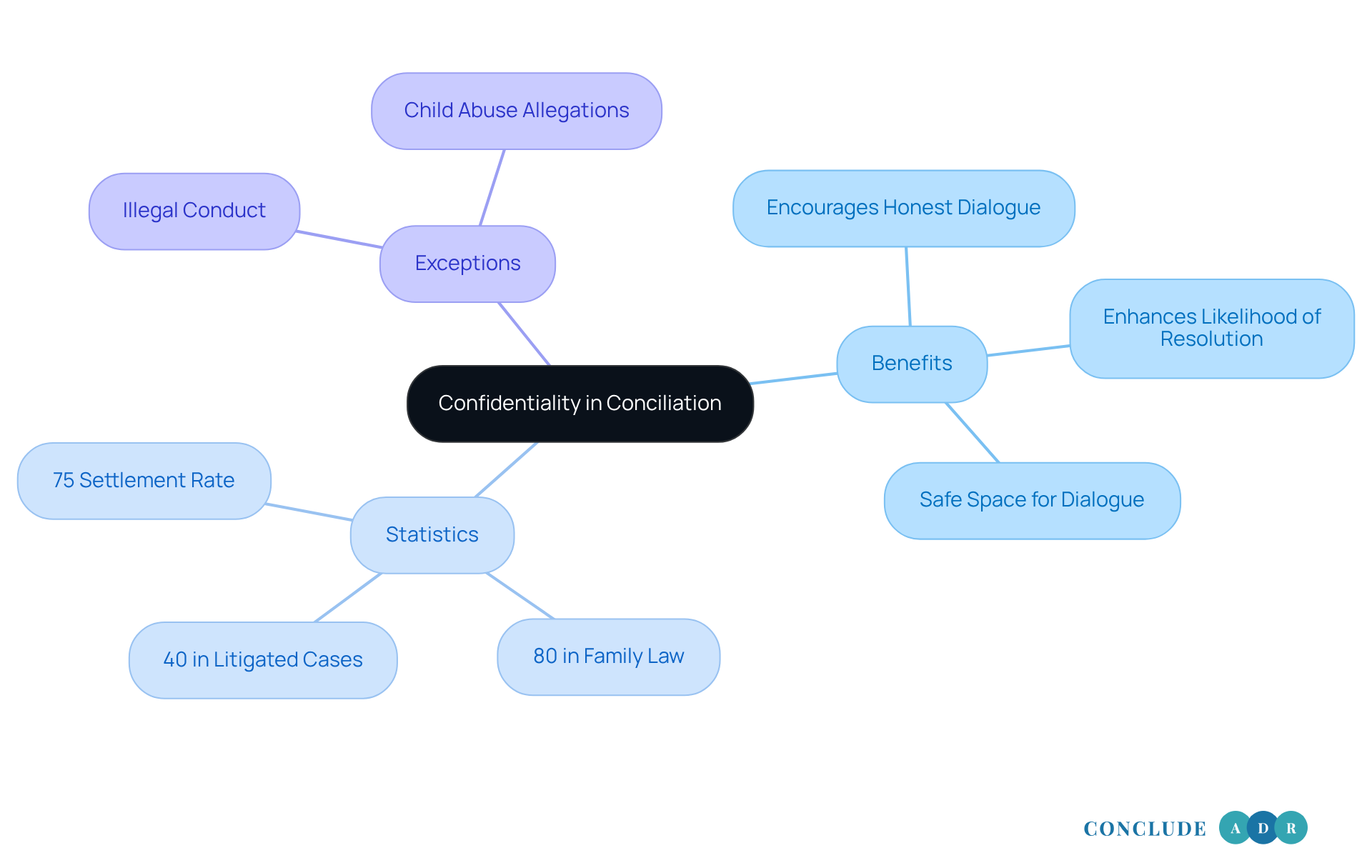 This mindmap starts with the main concept of confidentiality and branches out to show its benefits, relevant statistics, and exceptions. Each branch highlights how confidentiality impacts the conciliation process.