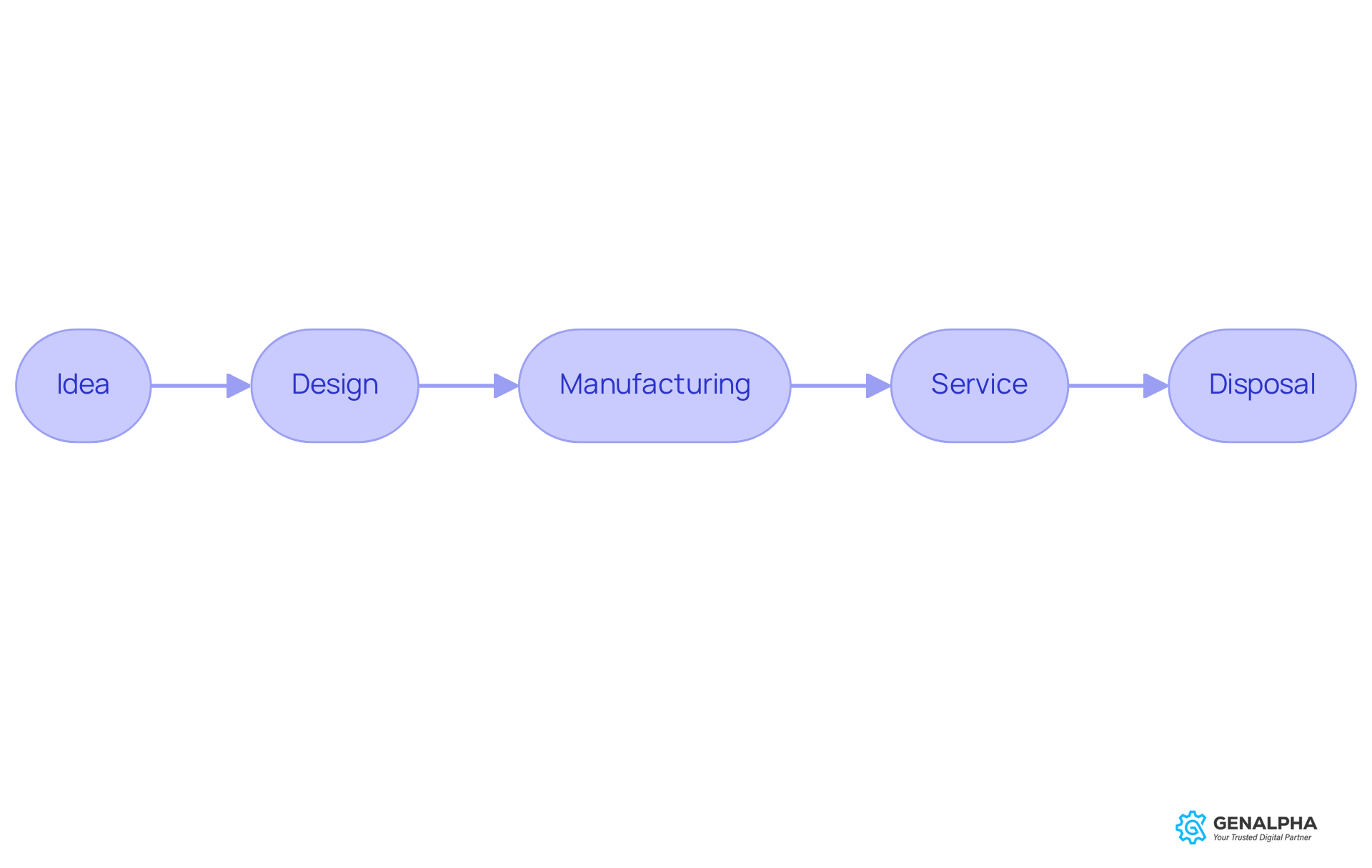 Each box represents a stage in the product's journey. Follow the arrows to see how the product evolves from an idea to its final disposal, highlighting the importance of collaboration at each step.