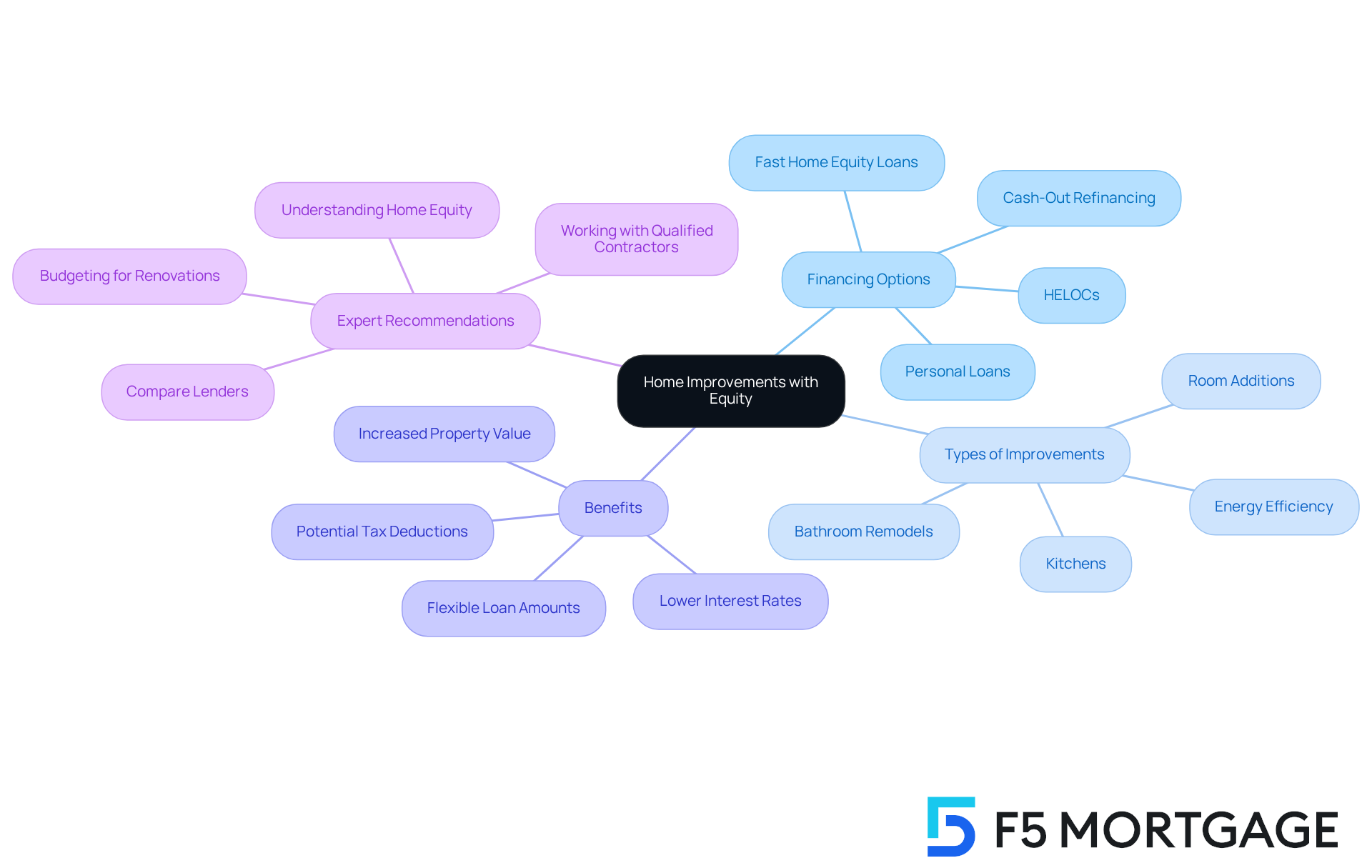 The central node represents the overall theme of using home equity for improvements. Each branch highlights a different aspect, such as financing types or improvement areas. Follow the branches to explore how they connect and contribute to enhancing your home.