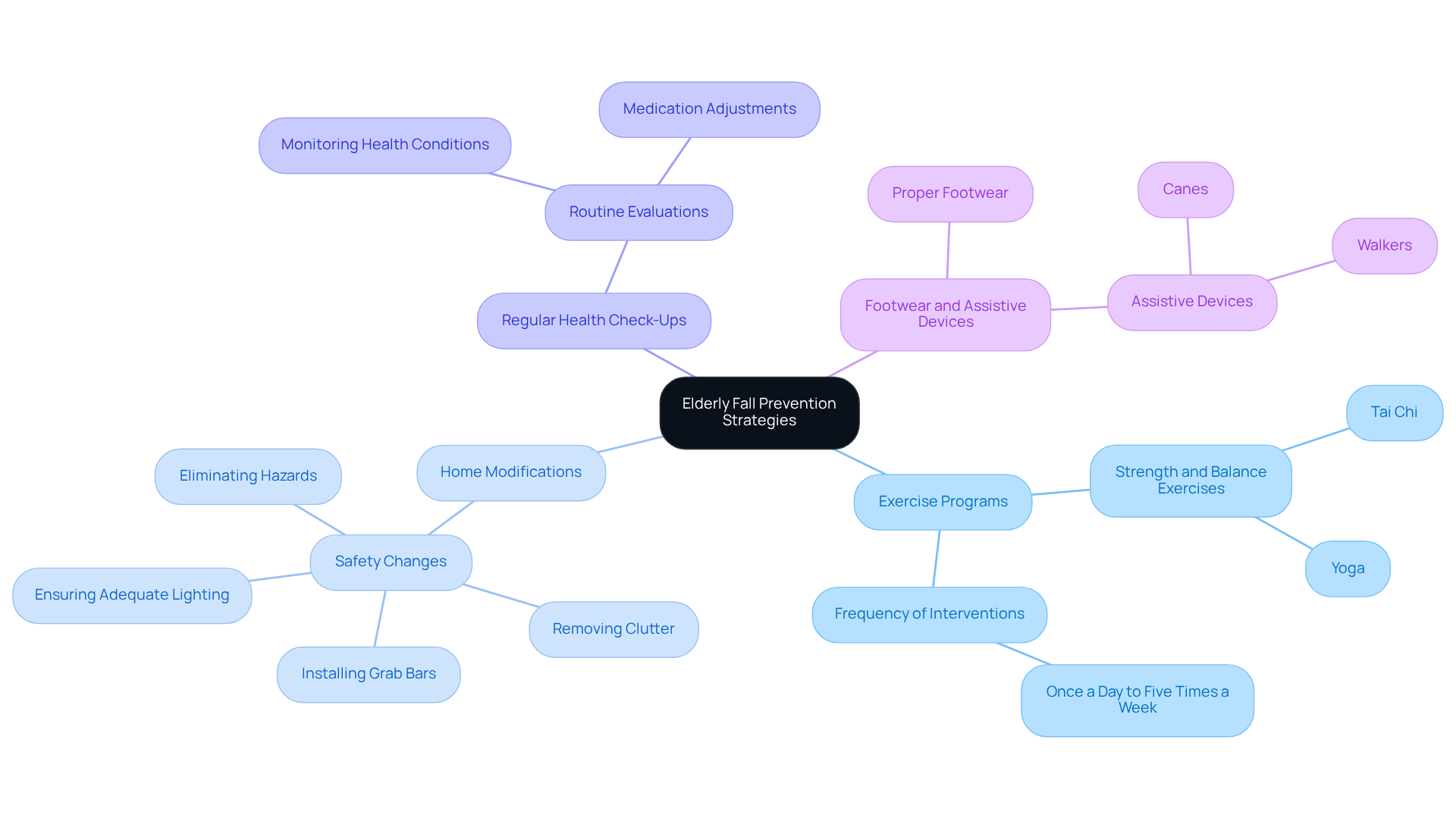 The central node represents the overall goal of preventing falls in the elderly. Each branch highlights a key strategy, with further details on specific actions to take. This layout helps visualize how different components work together to enhance safety and well-being.