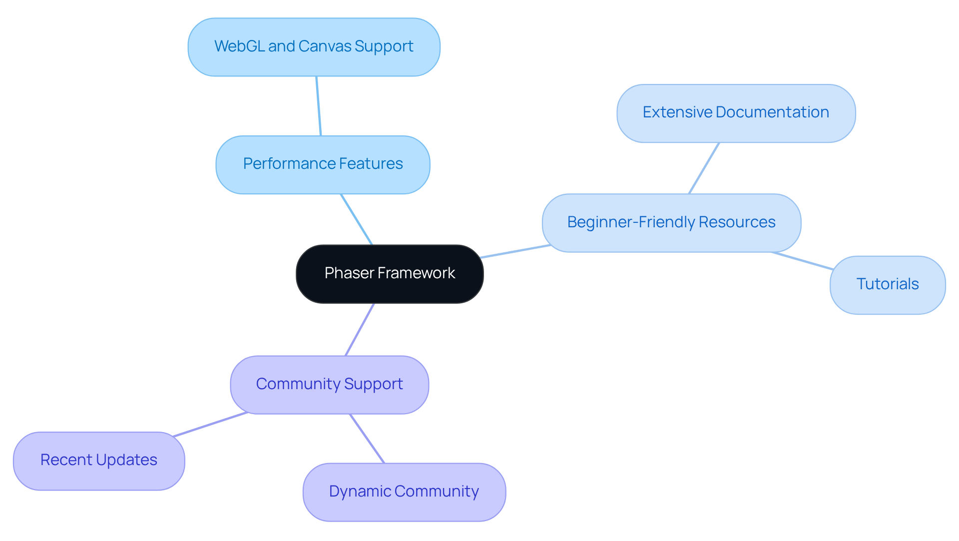 Start at the center with Phaser, then explore its features and resources that make it a great choice for beginners. Each branch highlights a key aspect, showing how they contribute to the overall experience of using Phaser. Start at the center with Phaser, then explore its features and resources that make it a great choice for beginners. Each branch highlights a key aspect, showing how they contribute to the overall experience of using Phaser.