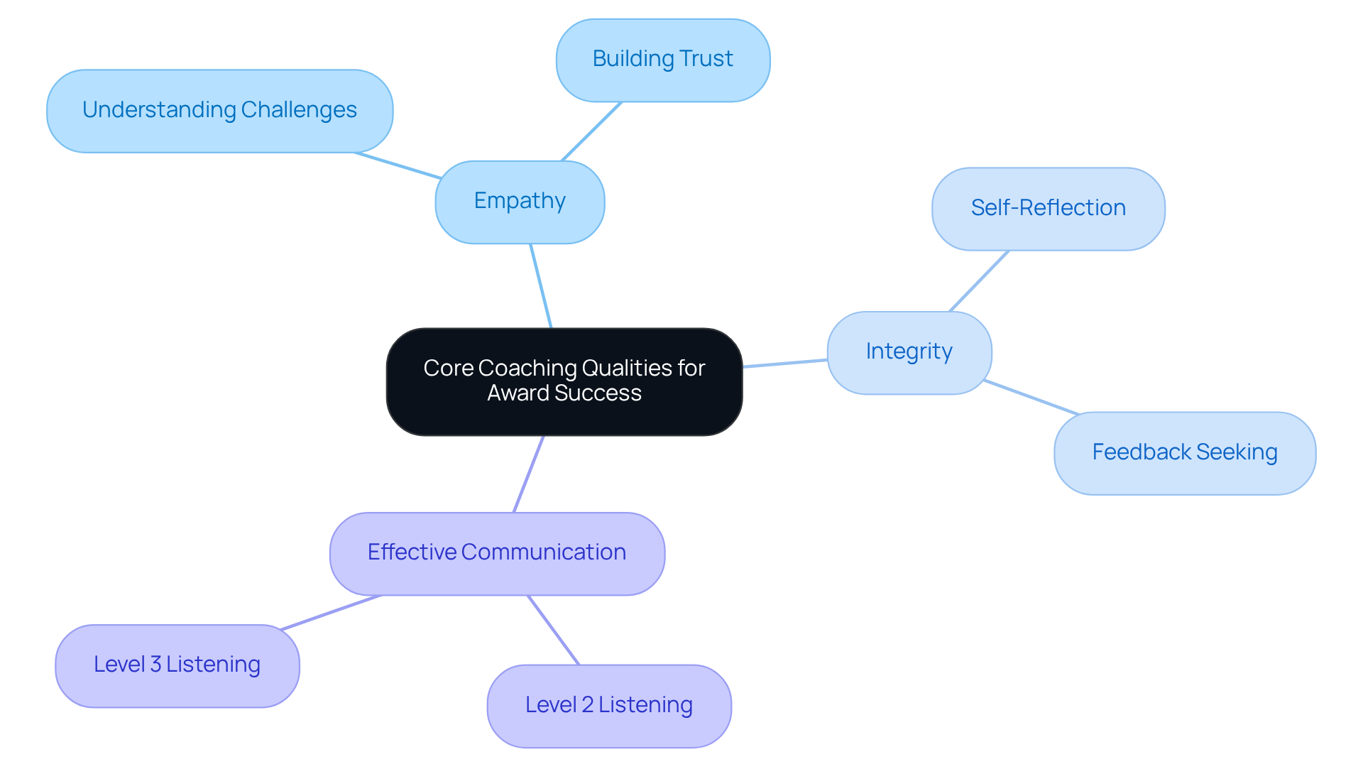 Start at the center with the main qualities, then follow the branches to see how each quality connects to specific actions and benefits in coaching. Start at the center with the main qualities, then follow the branches to see how each quality connects to specific actions and benefits in coaching.
