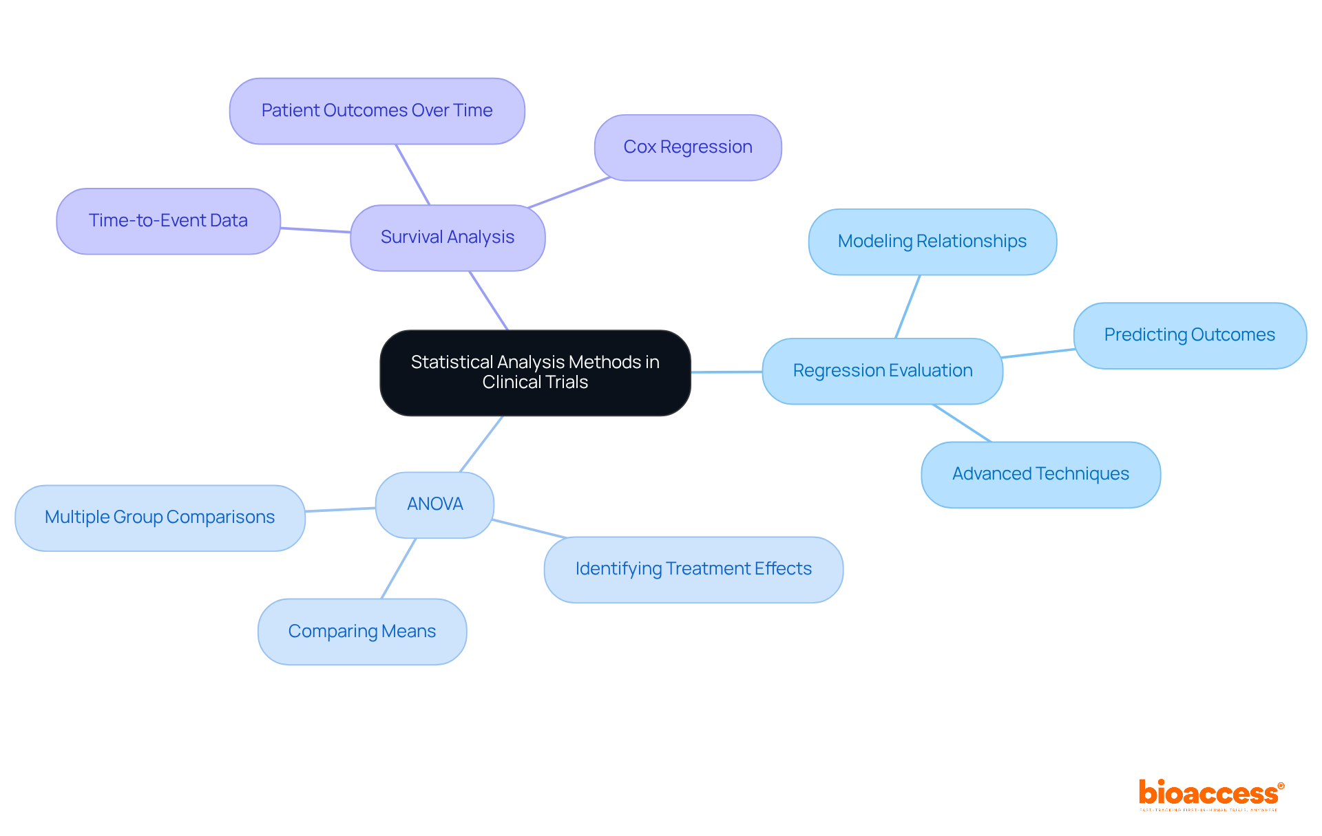 The central node shows the main topic, while branches illustrate different statistical methods used in clinical trials. Each method has further details about its significance and uses, helping you understand the key concepts at a glance.