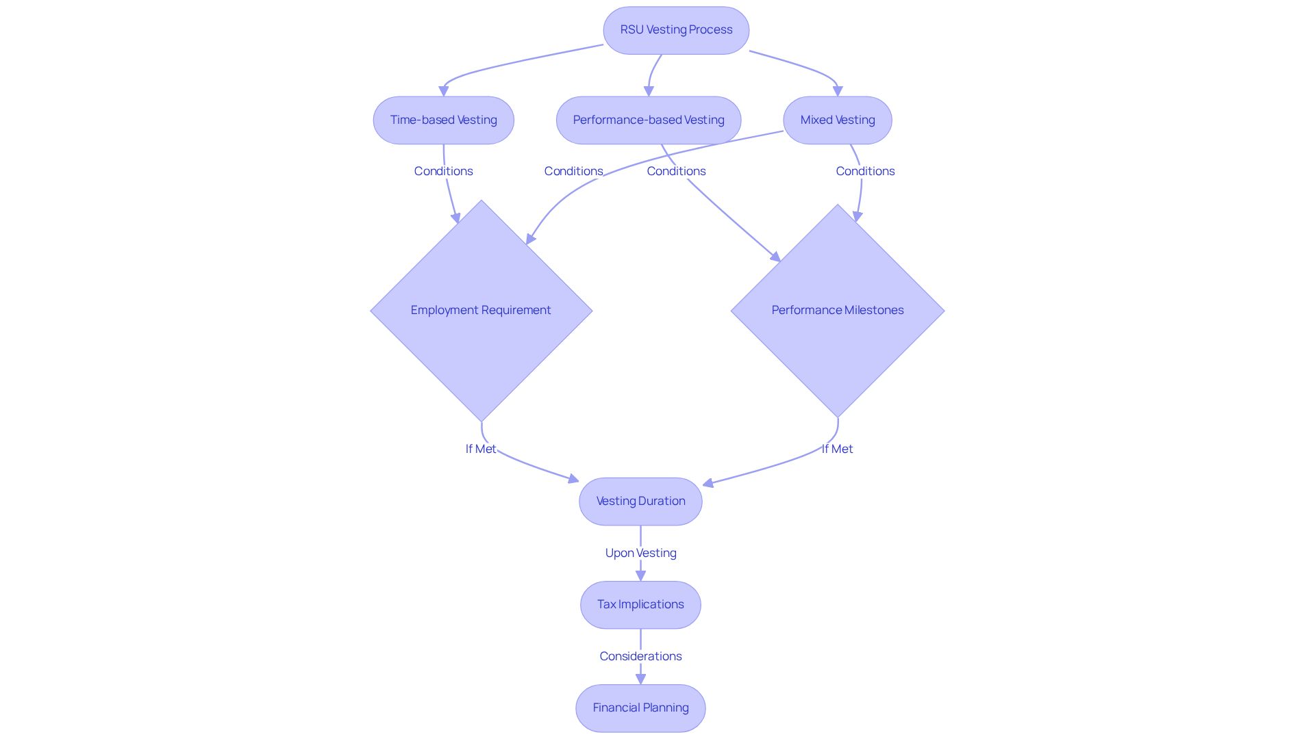 Follow the arrows to see the steps involved in RSU vesting. Each branch represents a type of vesting, and the sub-branches show the conditions that may affect when you earn your shares.