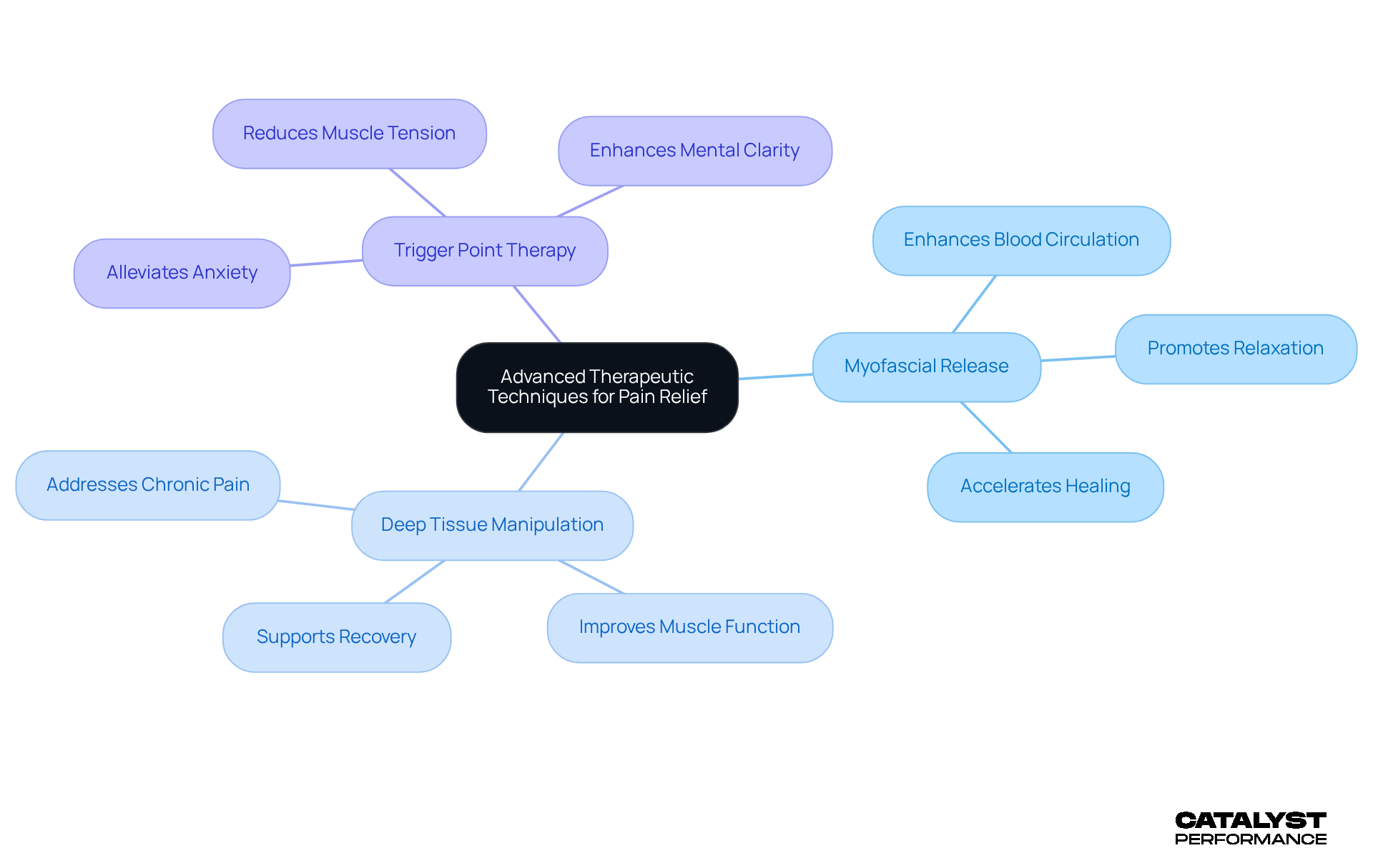 The central node represents the main theme, while the branches show different techniques and their specific benefits. Follow the branches to see how each technique contributes to recovery and performance enhancement.