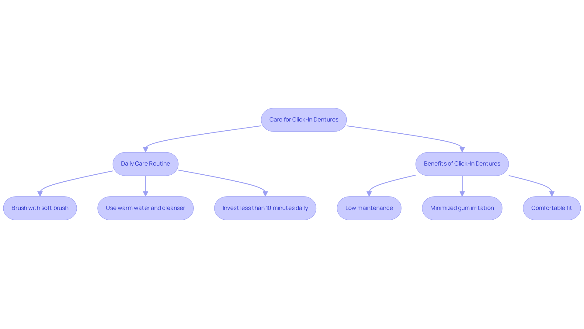 This flowchart guides you through the simple daily care of click-in dentures and shows the benefits of choosing them. Each step in the care process connects to how it contributes to your overall dental health and comfort.