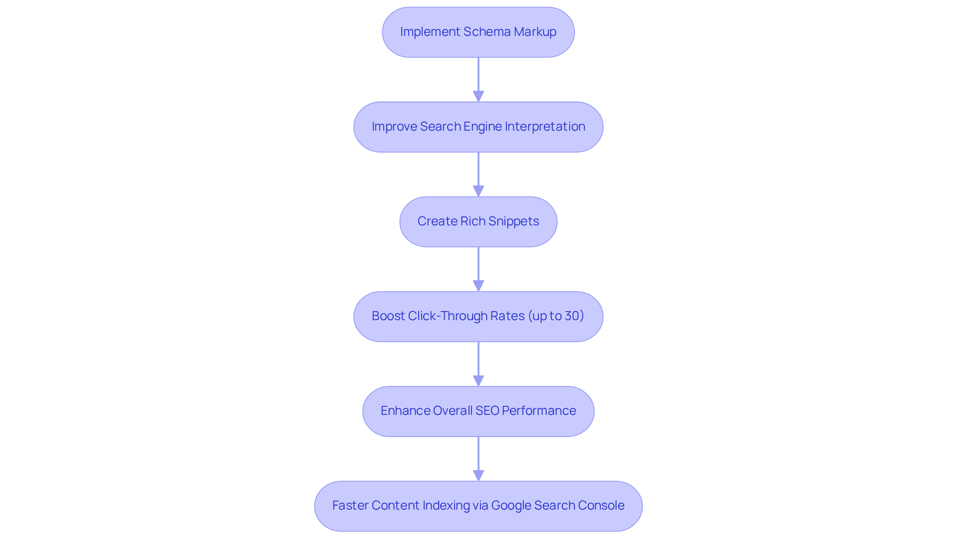Each box shows a step in the process of improving your search engine visibility. Follow the arrows to see how each step connects and builds on the previous one, leading to better outcomes for your online presence.