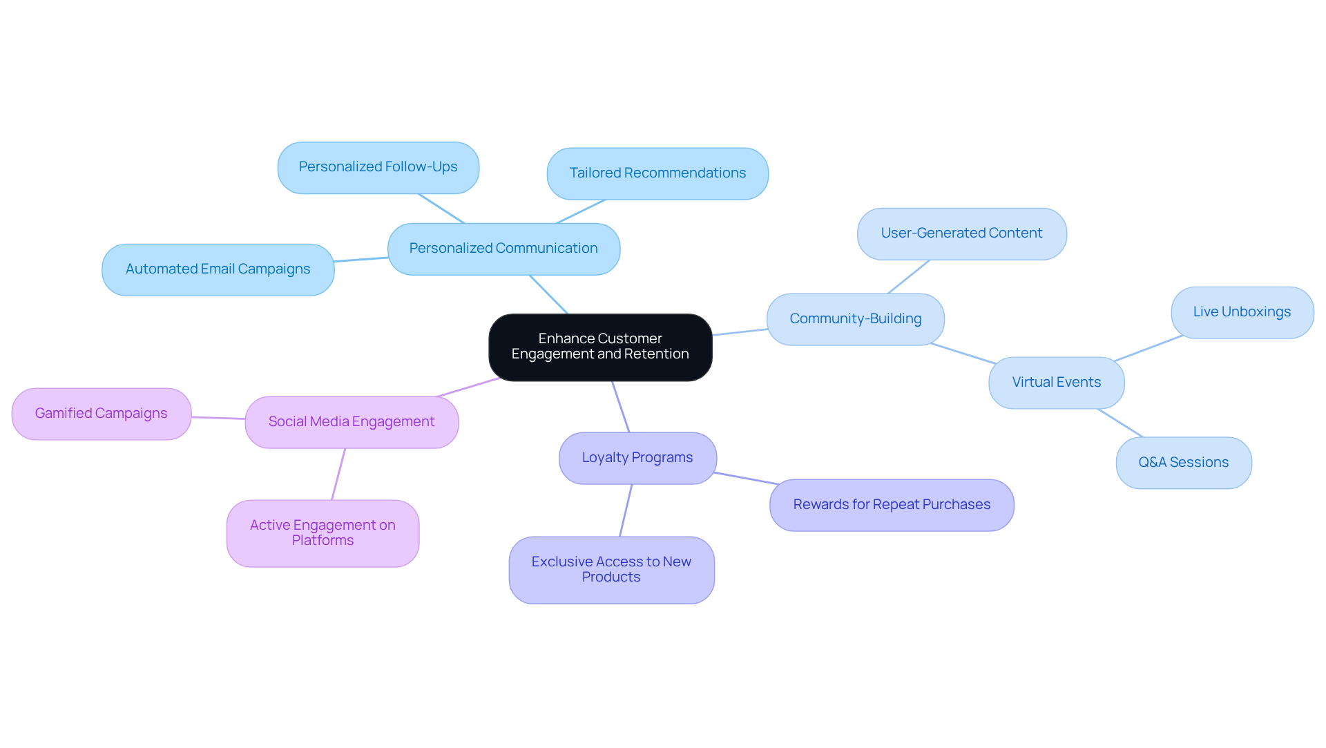 The center represents the main goal of enhancing engagement and retention. The branches show various strategies that contribute to this goal, with further details under each strategy illustrating specific actions.