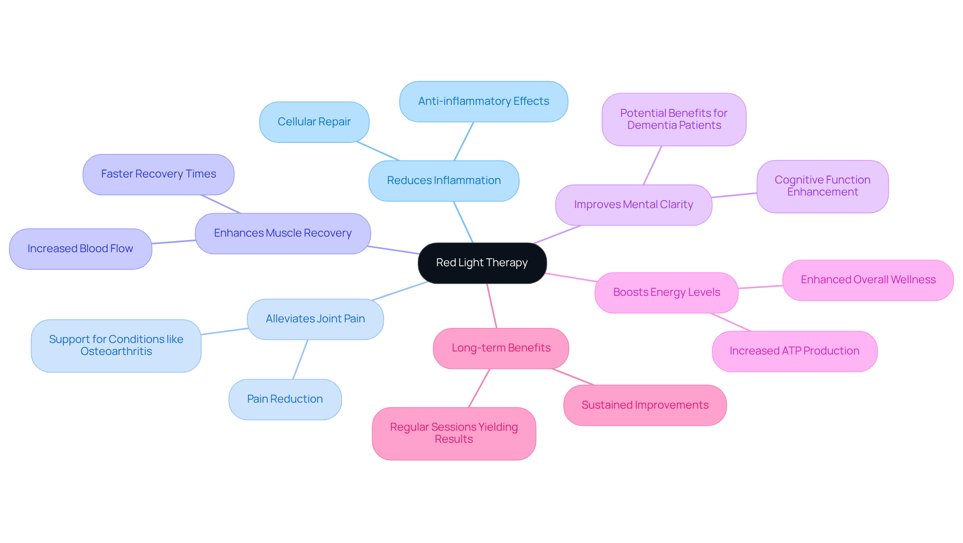 The central node represents red light therapy, with branches showing its various benefits. Each sub-branch provides additional details about how it contributes to health and wellness.