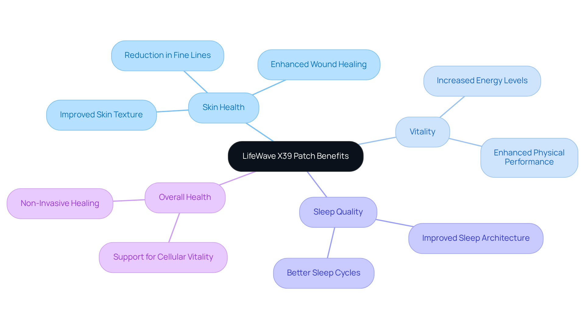 This mindmap illustrates the various benefits of the LifeWave X39 Patch. Start at the center with the patch itself, then explore the branches to see how it can improve skin health, boost vitality, enhance sleep quality, and support overall wellness.