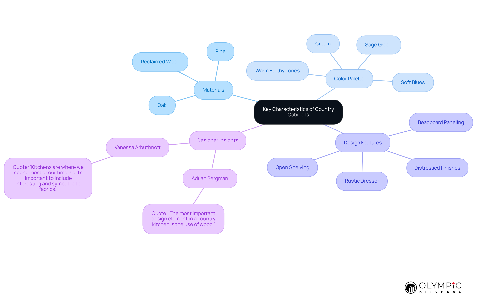 The central node represents the main topic, while the branches show different aspects of country cabinets. Each sub-branch provides specific details about materials, colors, and design elements that contribute to their rustic charm.