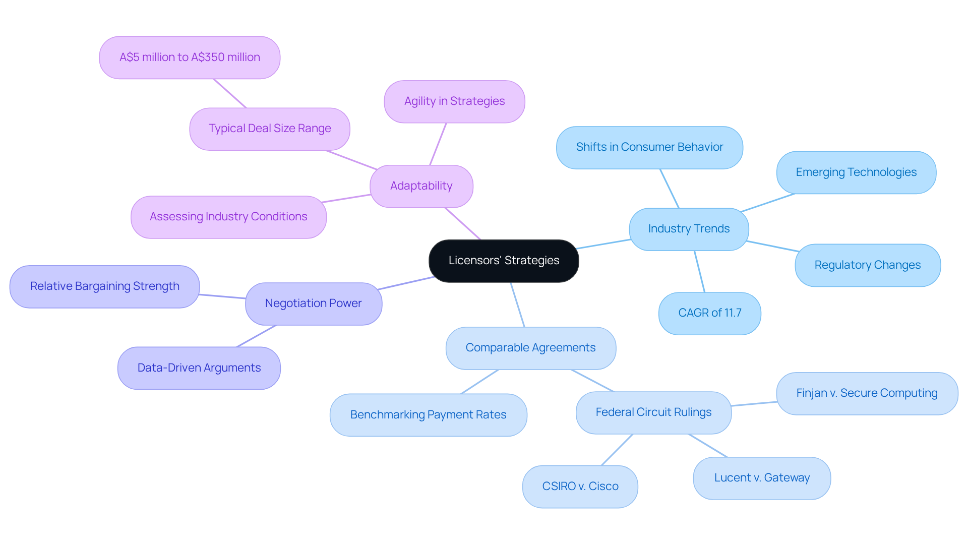 This mindmap starts with the central theme of licensors' strategies and branches out into four key areas. Each branch represents a crucial aspect of how licensors can navigate the competitive landscape, with further details provided in sub-branches. Follow the connections to see how these elements interact and support effective royalty valuation.