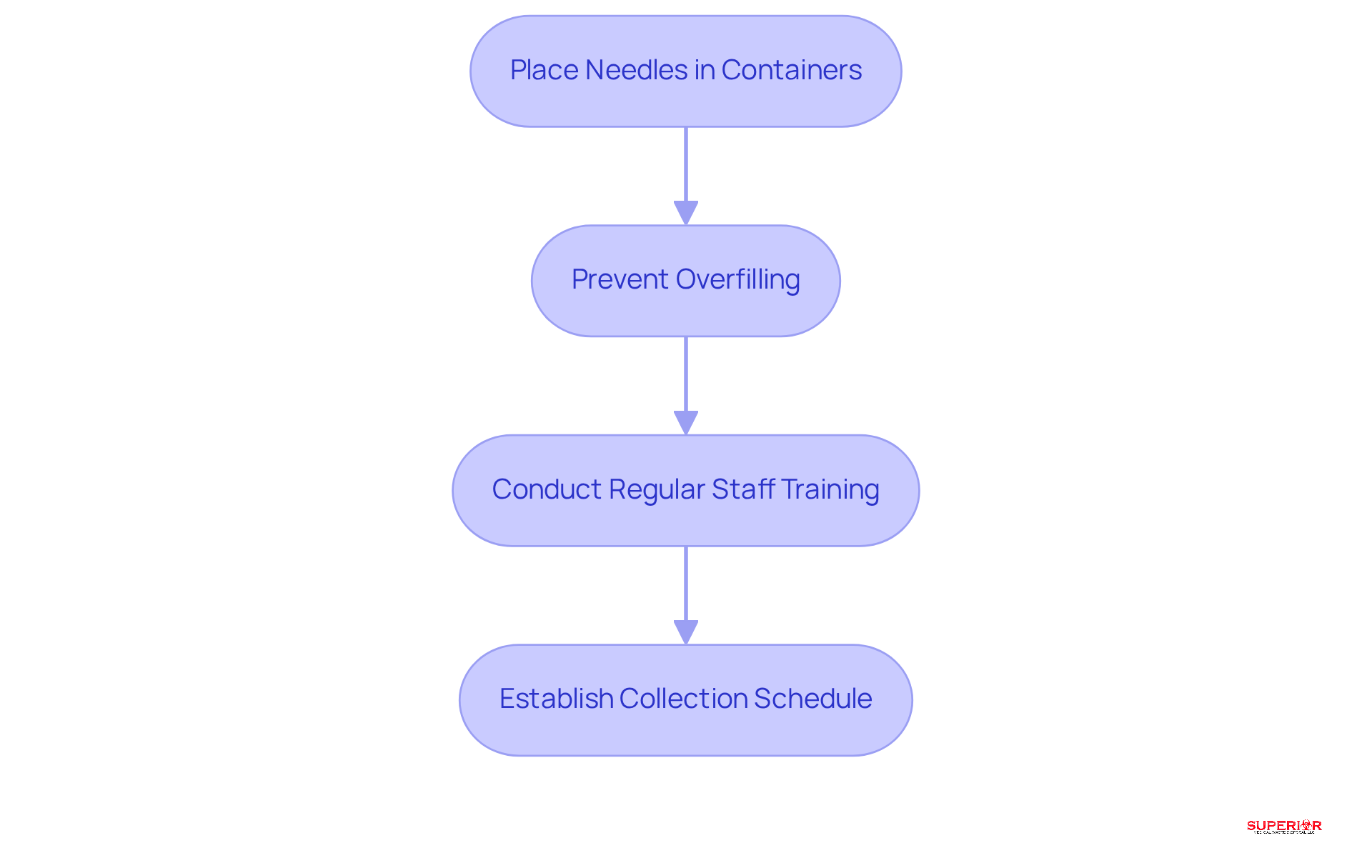 Each box represents a crucial step in the needle disposal process. Follow the arrows to see how each step leads to the next, ensuring safety and compliance in healthcare facilities. Each box represents a crucial step in the needle disposal process. Follow the arrows to see how each step leads to the next, ensuring safety and compliance in healthcare facilities.