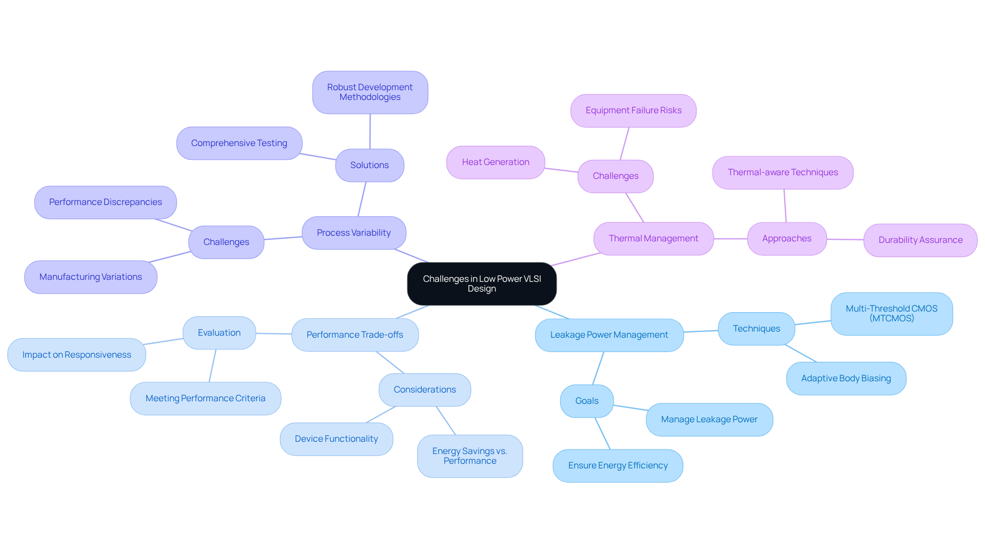 This mindmap illustrates the key challenges engineers face in low power VLSI design. Each branch represents a specific challenge, and the sub-branches provide insights into techniques or considerations related to that challenge. Follow the branches to understand how these challenges interconnect and impact the design of medical devices. This mindmap illustrates the key challenges engineers face in low power VLSI design. Each branch represents a specific challenge, and the sub-branches provide insights into techniques or considerations related to that challenge. Follow the branches to understand how these challenges interconnect and impact the design of medical devices.