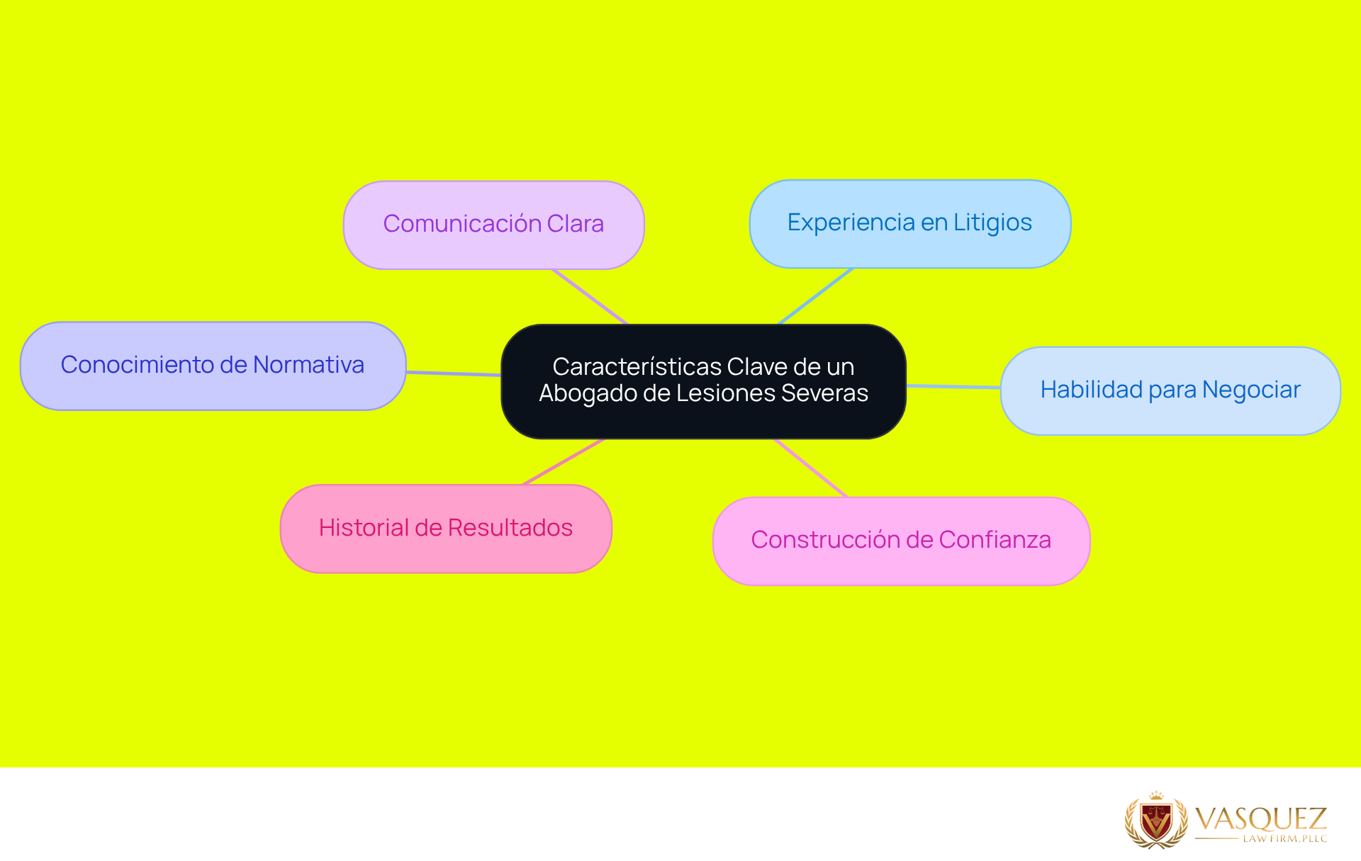 El nodo central representa el tema principal, mientras que las ramas muestran las habilidades y cualidades que un abogado debe tener. Cada rama es una característica que ayuda a los clientes a entender qué buscar en un abogado.