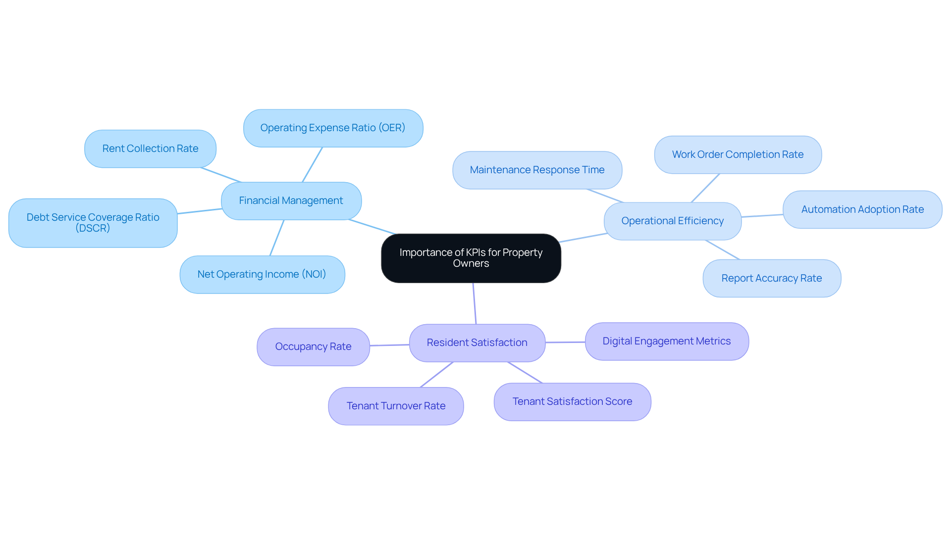 This mindmap starts with the central idea of KPIs and branches out to show how they impact various aspects of property management. Each branch represents a key area where KPIs play a role, and the sub-branches detail specific indicators that property owners should monitor.