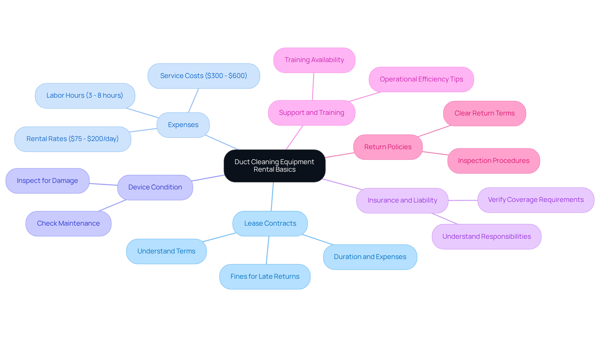 The central node represents the main topic of renting duct cleaning equipment. Each branch highlights a key consideration, and the sub-branches provide additional details or tips. This structure helps you understand the important factors to keep in mind when renting equipment.