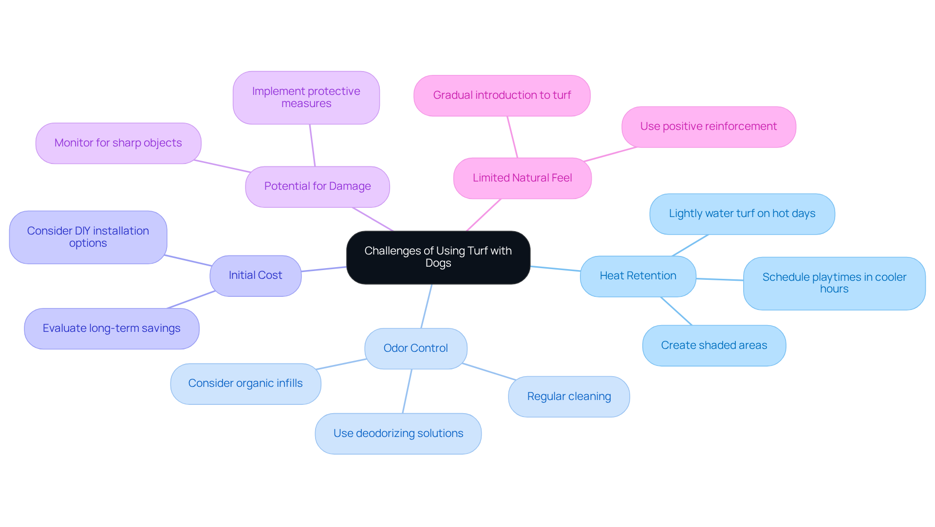 The central node represents the main topic, while the branches show specific challenges. Each sub-branch provides solutions or considerations, helping you see how to tackle each issue effectively.