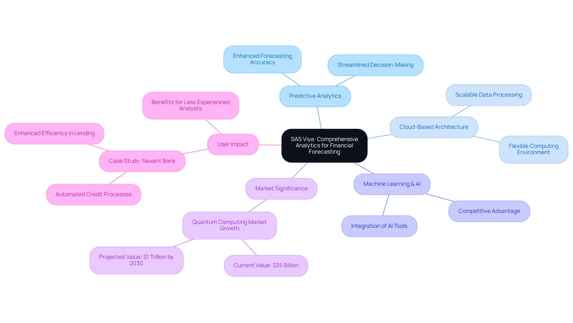 The central node represents SAS Viya, while the branches illustrate its various features and benefits. Each color-coded branch helps you see how different aspects contribute to its role in financial forecasting.