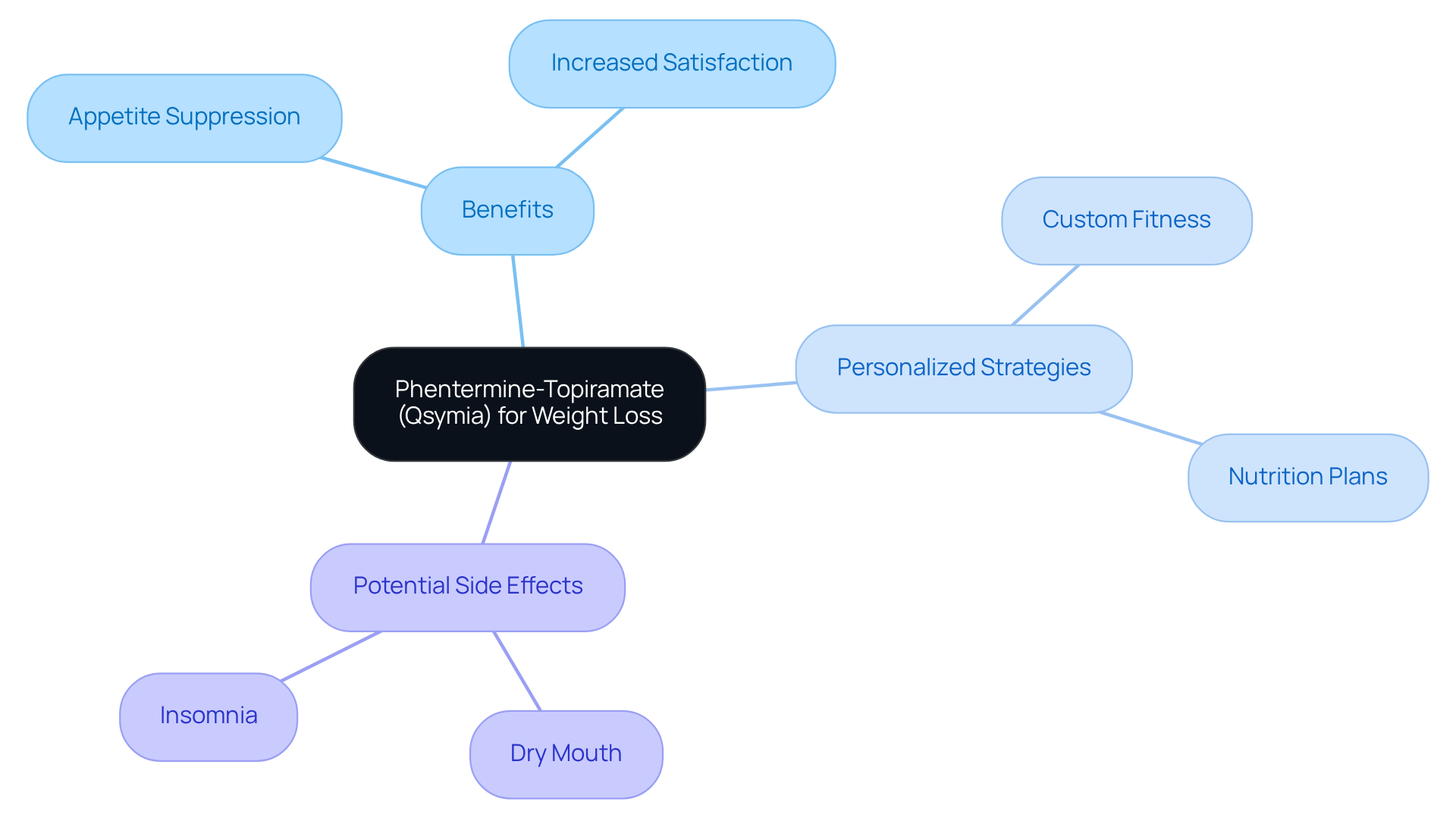 Start at the center with Qsymia, then follow the branches to see its benefits, how we personalize your approach, and the side effects to watch out for. This map shows how everything is connected in your weight loss journey.