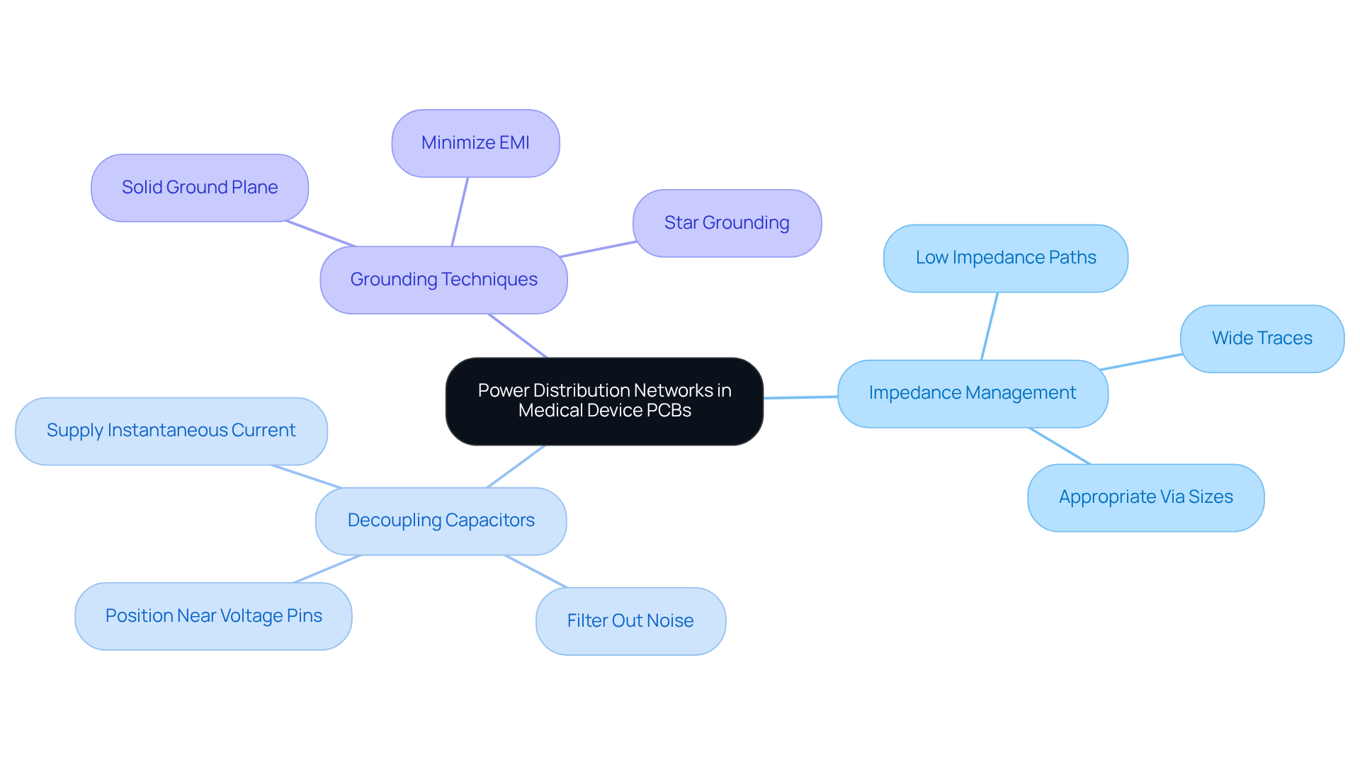 This mindmap starts with the central concept of power distribution networks and branches out into key areas that engineers need to focus on. Each branch represents a critical aspect of PCB design, helping you see how they connect and contribute to the overall performance and reliability of medical devices.