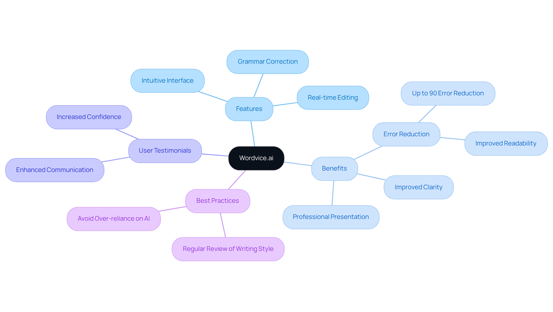 The center represents Wordvice.ai, and each branch shows different aspects of the tool, helping you easily see how it can improve your writing. Follow the branches to explore its features, advantages, user experiences, and tips for effective use.
