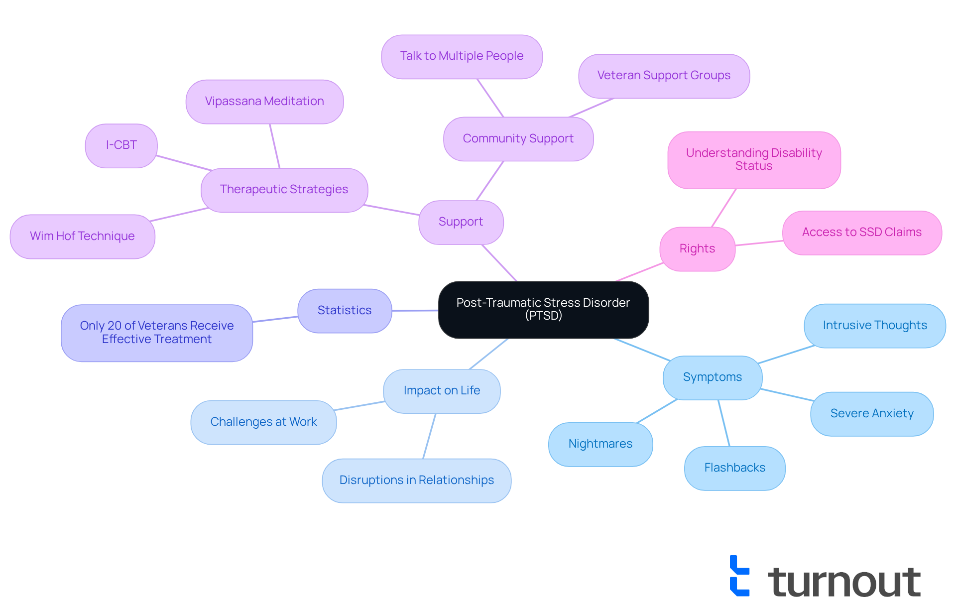 This mindmap helps you explore what PTSD is, its major symptoms, how it affects daily life, and the importance of seeking support. Each branch connects related ideas, making it easier to understand the overall picture.