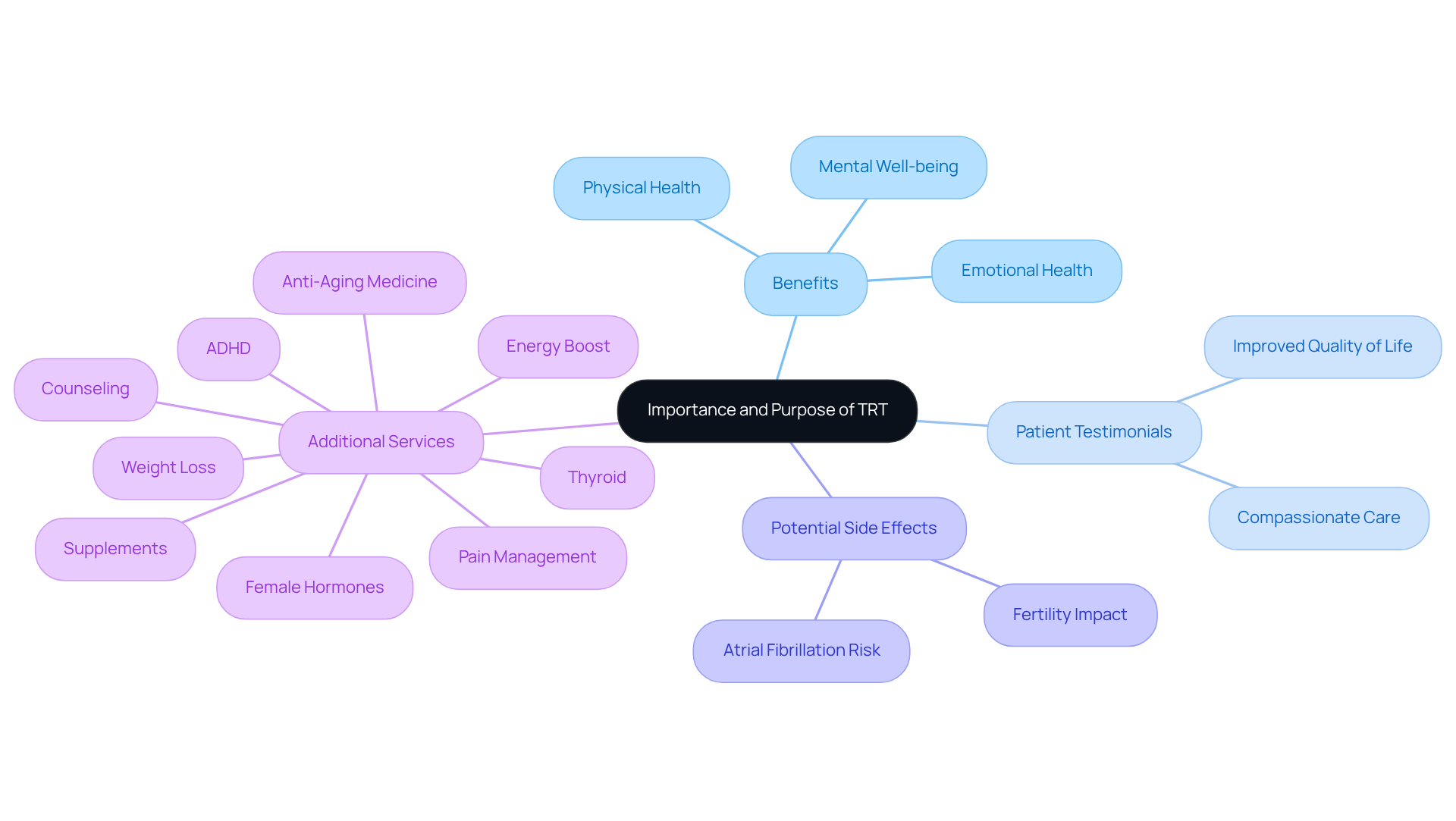 This mindmap illustrates the various aspects of Testosterone Replacement Therapy (TRT). Start at the center with TRT's importance, then explore the branches to see its benefits, hear patient stories, understand potential side effects, and discover additional services offered. Each branch represents a different area of focus, helping you grasp the holistic impact of TRT on men's health.