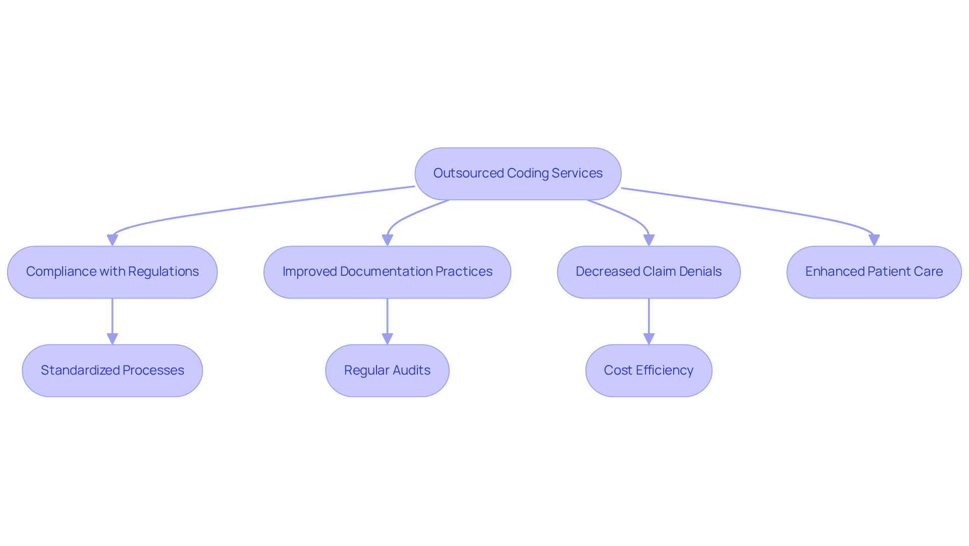 This flowchart illustrates how outsourcing coding services leads to various benefits. Start at the top with the main service, and follow the arrows to see how it impacts compliance, documentation, claims, and ultimately, patient care. This flowchart illustrates how outsourcing coding services leads to various benefits. Start at the top with the main service, and follow the arrows to see how it impacts compliance, documentation, claims, and ultimately, patient care.