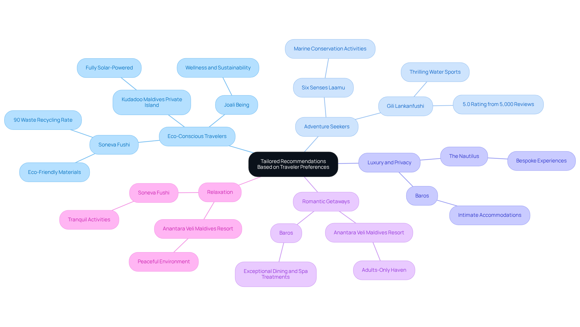The center represents the main theme of tailored travel recommendations. Each branch shows a different type of traveler, with further details about resorts and experiences that cater to their specific desires.