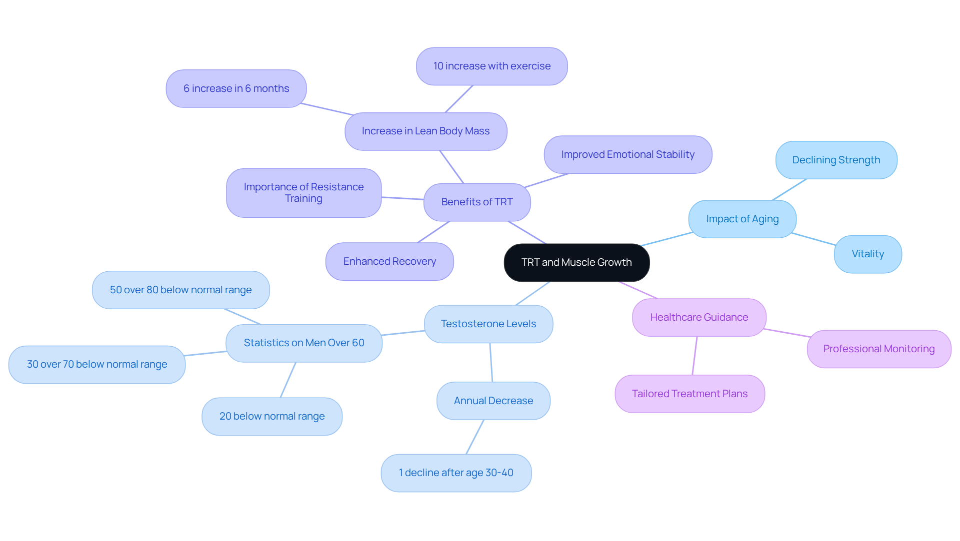 The central node represents the main topic of TRT and muscle growth. Each branch explores different aspects, such as how aging affects testosterone levels and the benefits of TRT. Follow the branches to see how these elements connect and contribute to understanding the overall impact of TRT.