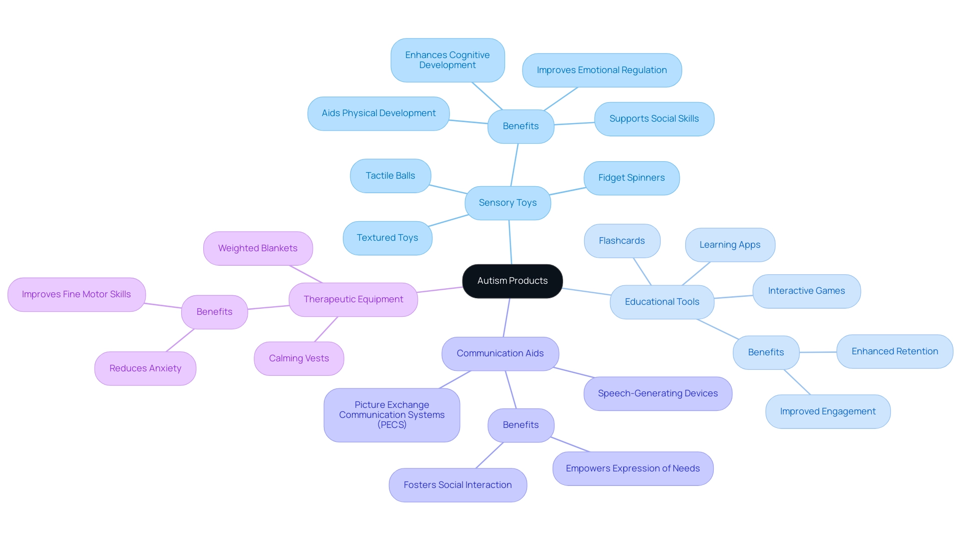 Each branch represents a category of autism products, with sub-branches detailing specific examples and benefits.