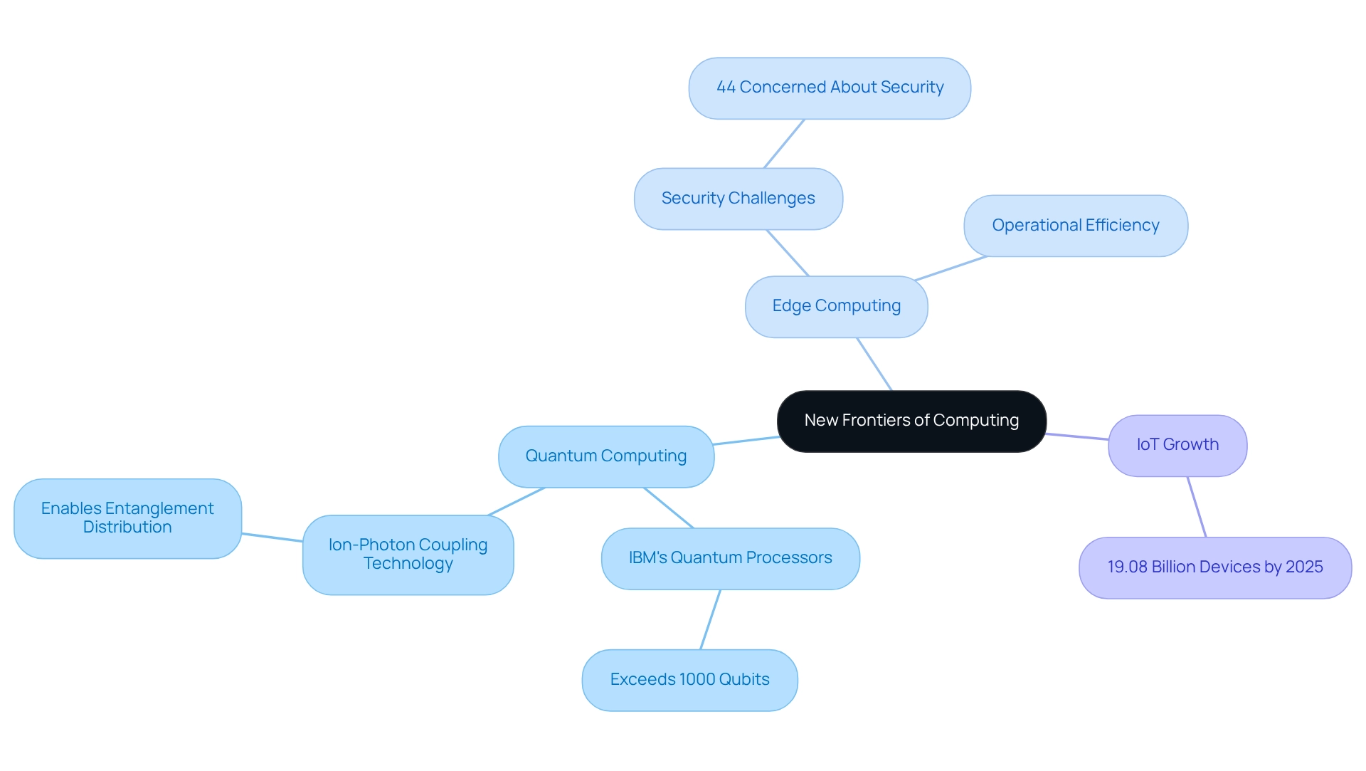 The center represents the main theme, while branches show different technologies and their implications. Each color-coded branch highlights a specific area of focus, making it easy to see how they relate to the overall theme.