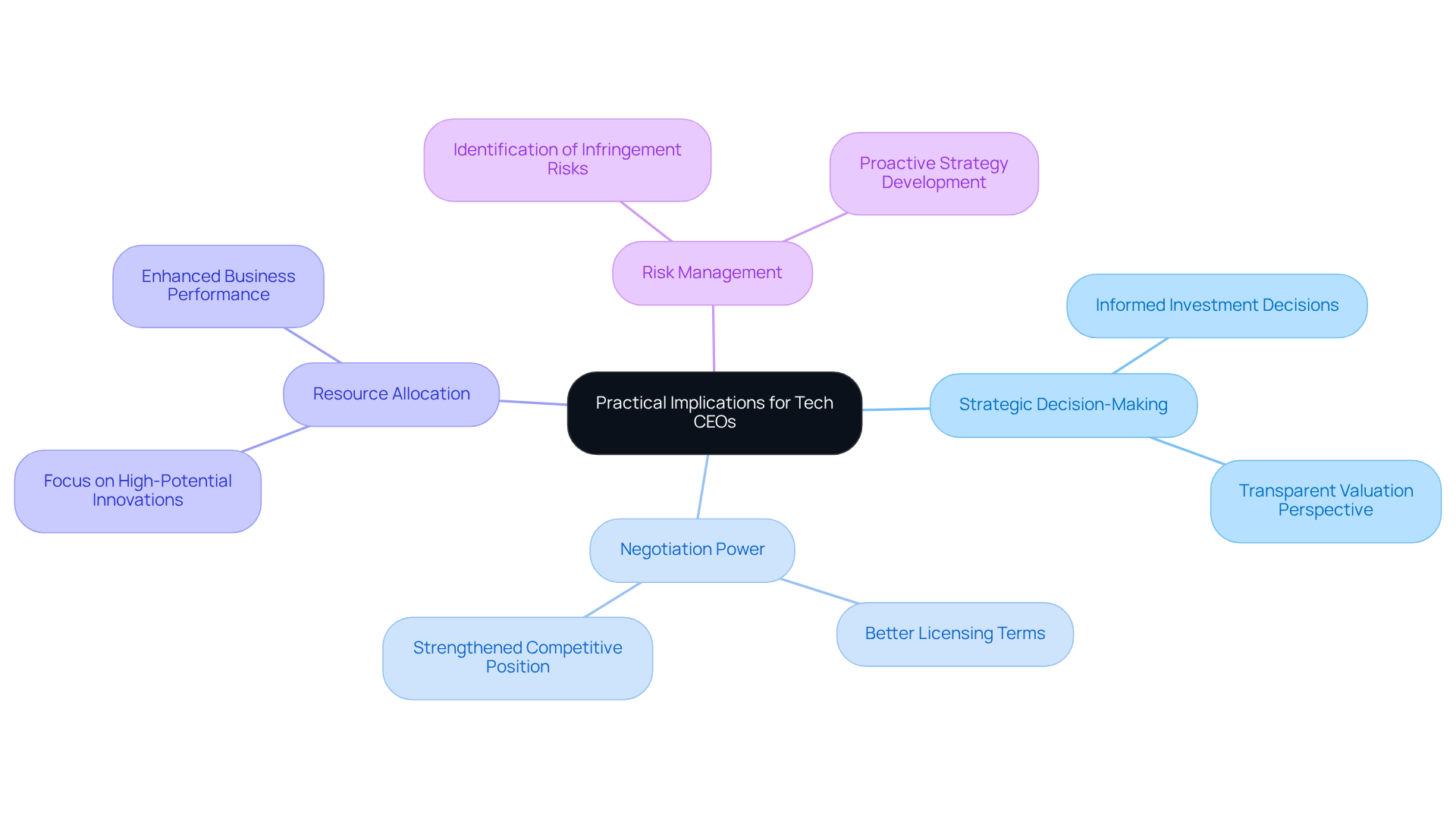 This mindmap illustrates how the choice of patent valuation methods impacts tech CEOs. Each branch represents a key area of implication, and the sub-branches provide specific insights related to that area. Follow the branches to understand how these implications interconnect and influence strategic decisions.